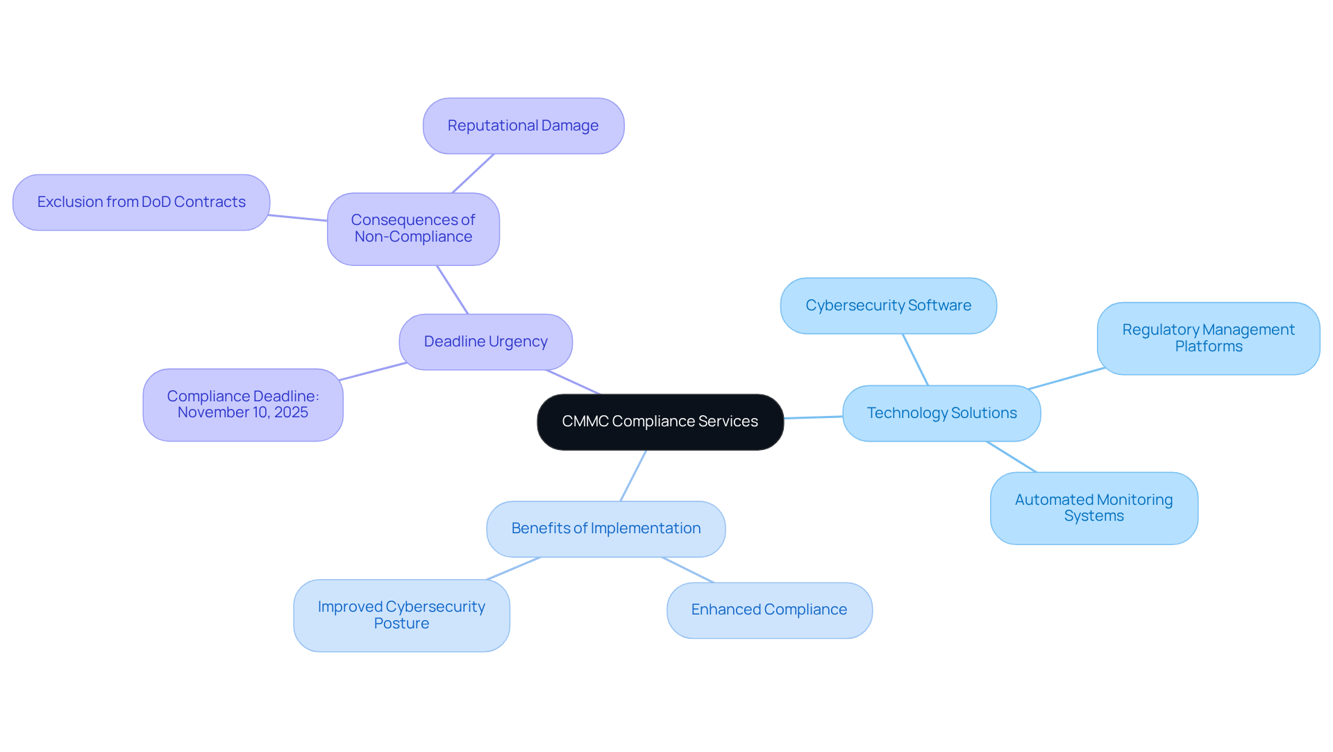 Begin at the center with CMMC Compliance Services, then explore branches for technology solutions, benefits, and urgency. Each color-coded branch helps show how these elements work together to ensure effective compliance.