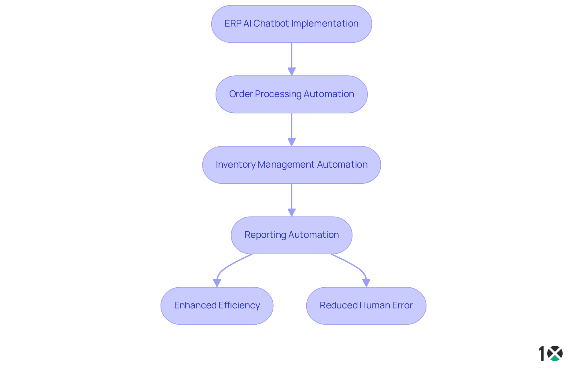 This flowchart shows how integrating ERP AI chatbots automates various business processes. Each step leads to improved efficiency and accuracy — follow the arrows to see how these elements connect.