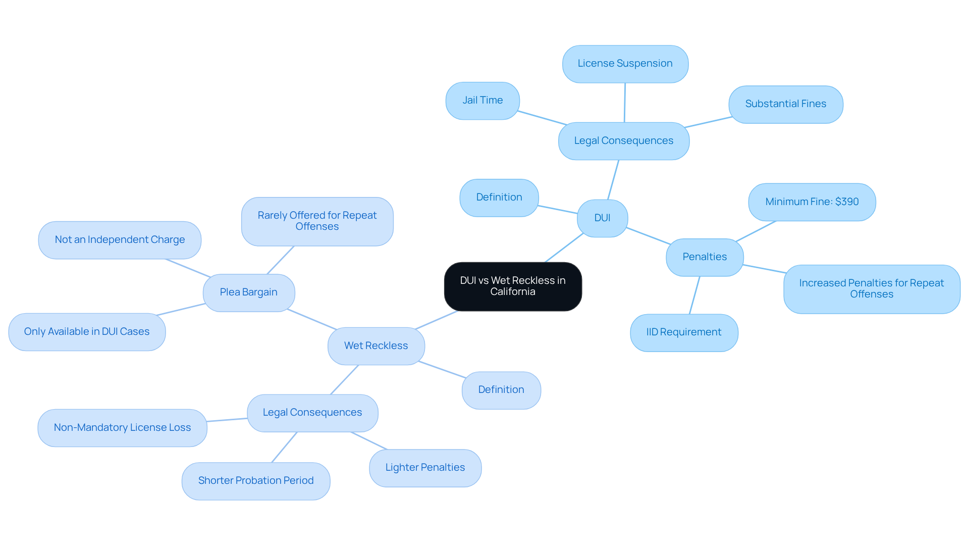 The central node represents the overall topic, while the branches break down each term into its definition and consequences. This helps you see how DUI is more severe compared to Wet Reckless, which is a lesser offense. The central node represents the overall topic, while the branches break down each term into its definition and consequences. This helps you see how DUI is more severe compared to Wet Reckless, which is a lesser offense.