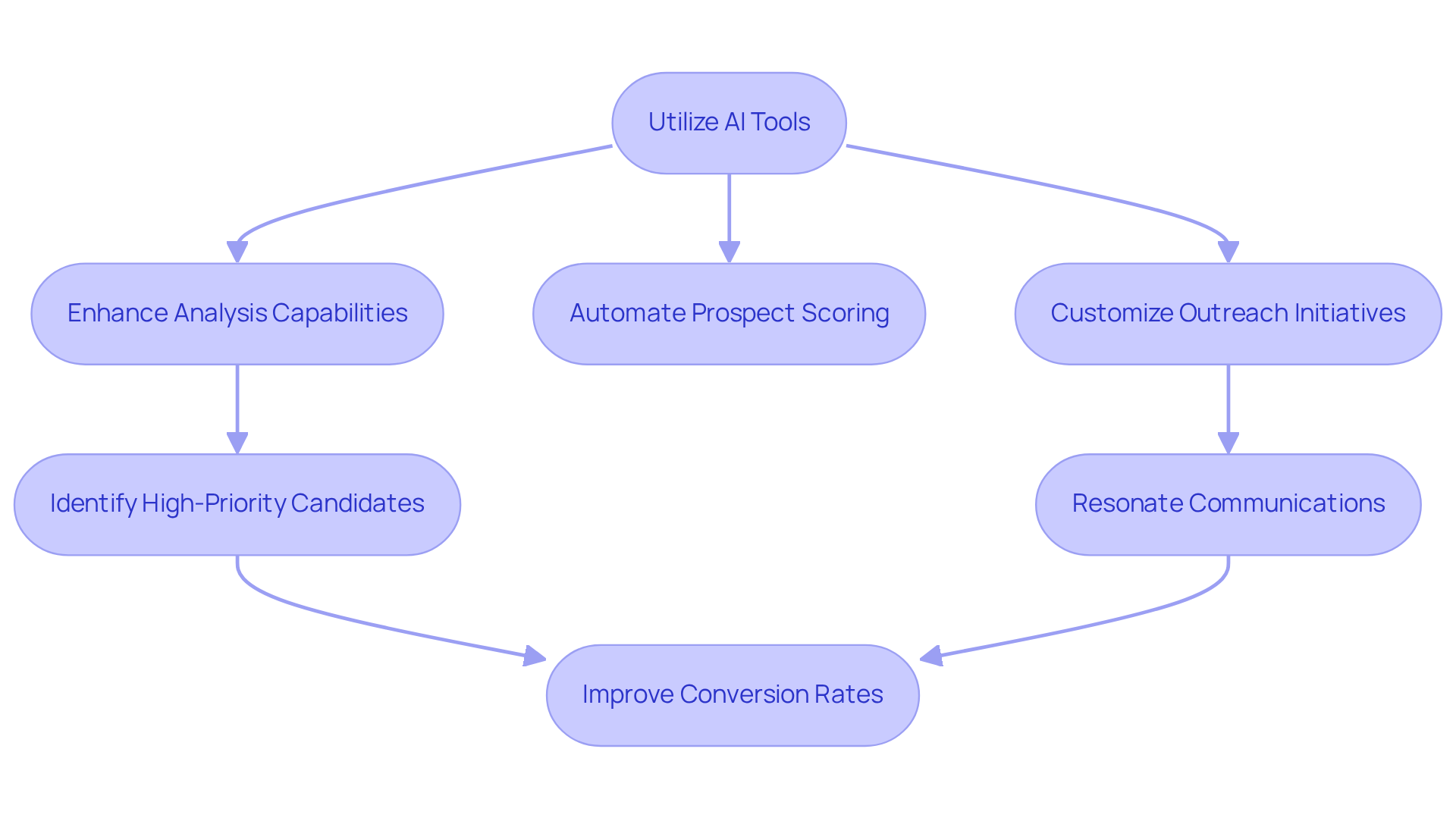 Follow the arrows to see how using AI tools transforms the sales process, from enhancing analysis to improving conversion rates.