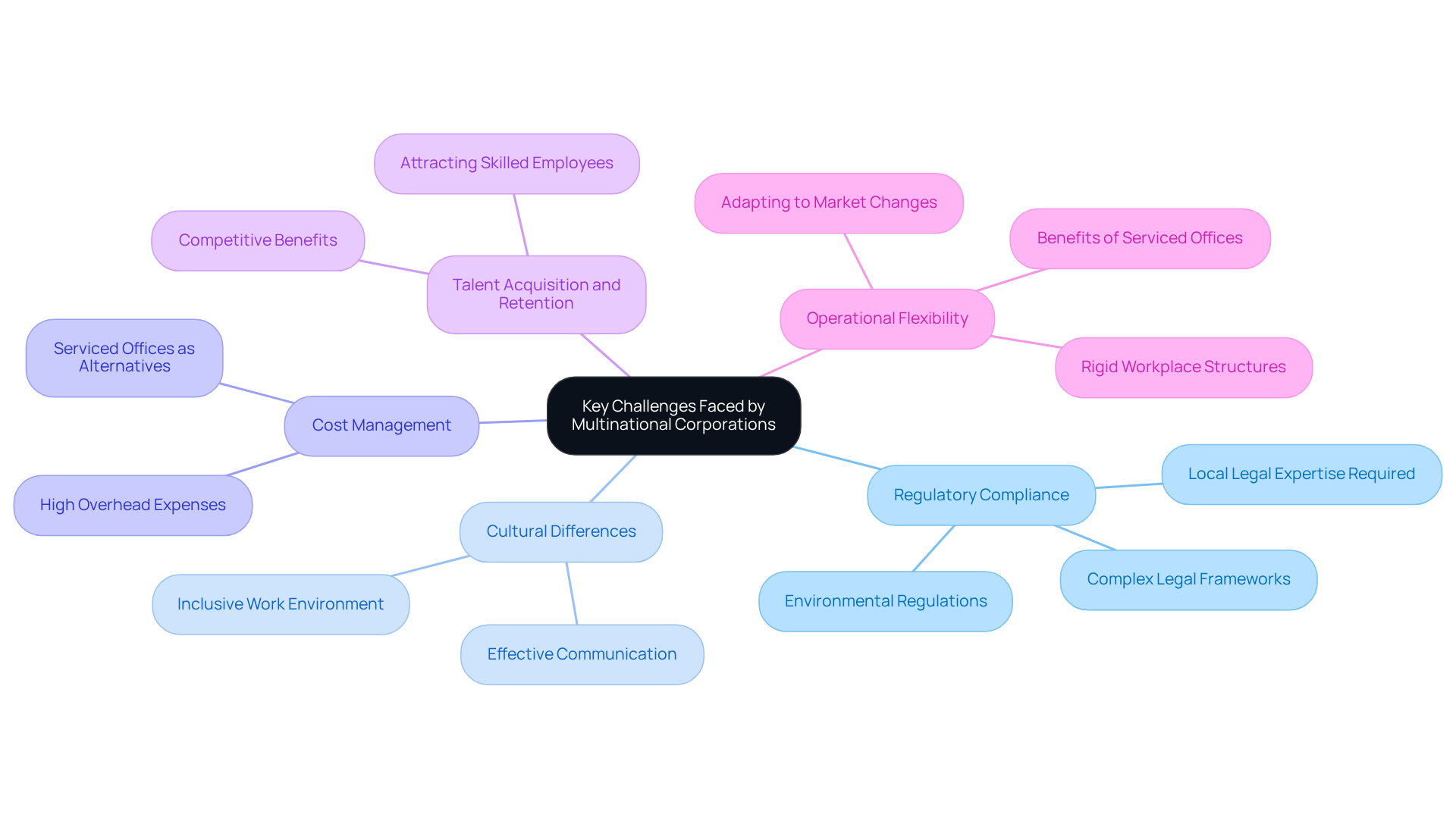 The central node represents the main theme of challenges. Each branch shows a specific challenge, and you can explore further details by following the sub-branches. This layout helps visualize how these challenges interconnect and impact MNCs.