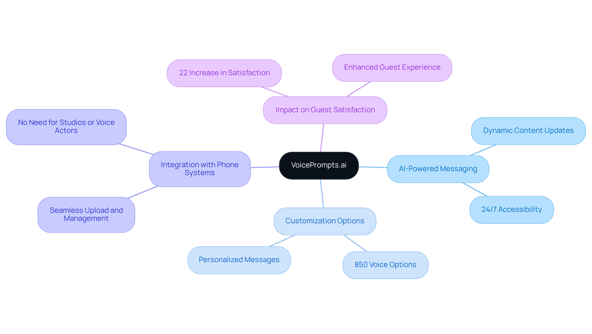 The center represents VoicePrompts.ai, and the branches show how its features contribute to better communication and guest experiences in hotels. Each branch highlights a different aspect of the service, making it easy to understand its overall value.