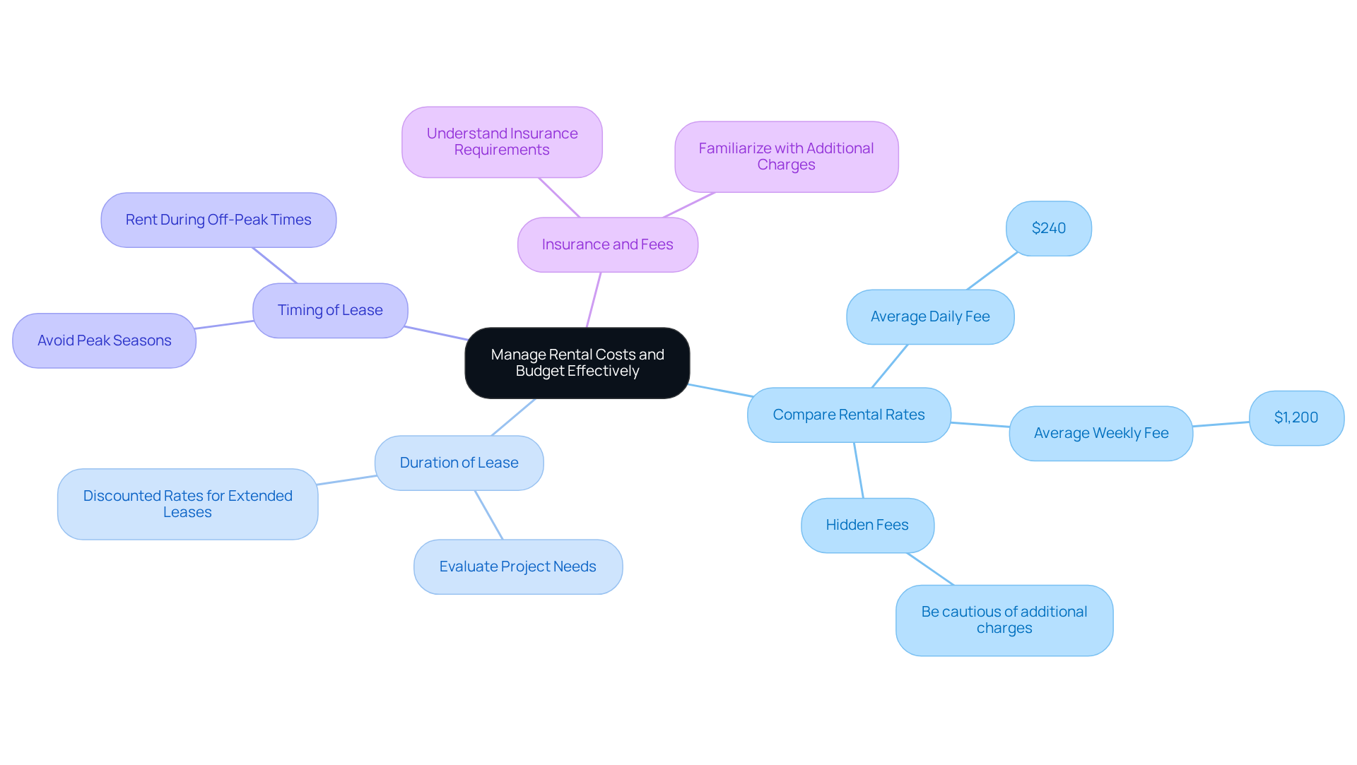 The central node represents the main goal of managing rental costs. Each branch shows a different strategy, and the sub-branches provide additional details or tips related to that strategy. This layout helps you see how to approach budgeting effectively.