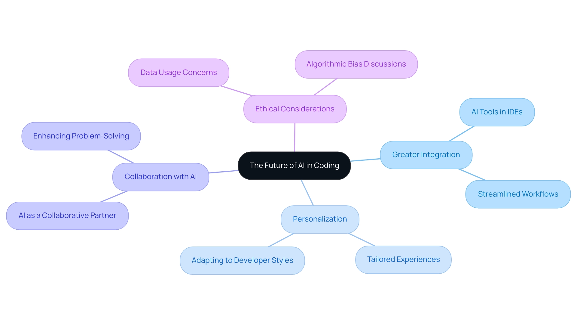 The central node represents the overall theme of AI in coding, with branches for each key trend and sub-branches providing detailed insights.