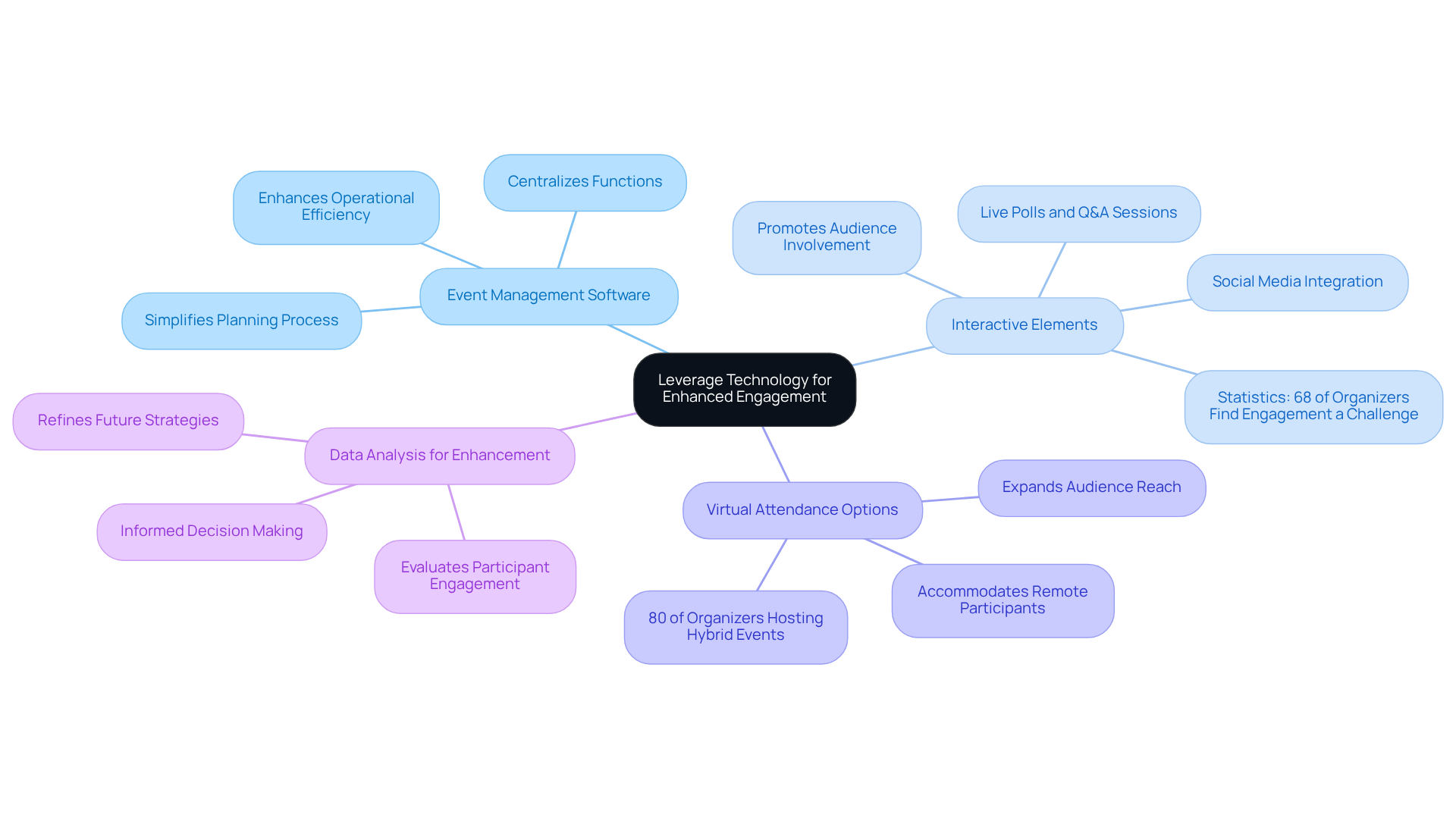 The central node represents the main focus of enhancing engagement through technology. Each branch shows a different strategy, and the sub-branches provide additional details and insights related to that strategy. The central node represents the main focus of enhancing engagement through technology. Each branch shows a different strategy, and the sub-branches provide additional details and insights related to that strategy.