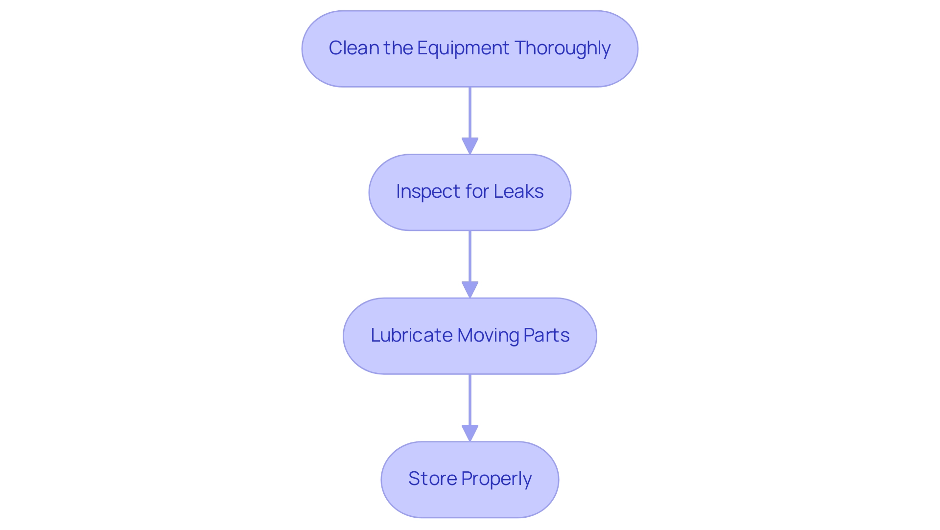 Each box represents a maintenance step, with colors indicating different categories of actions (cleaning, inspecting, lubricating, storing).