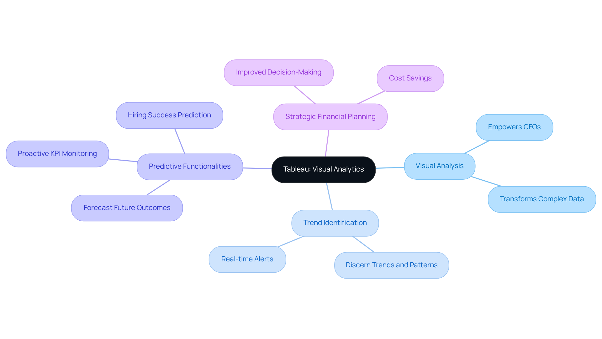 Start at the center with Tableau's main features, then explore each branch to understand how it helps in visualizing data and making predictions for better decision-making.