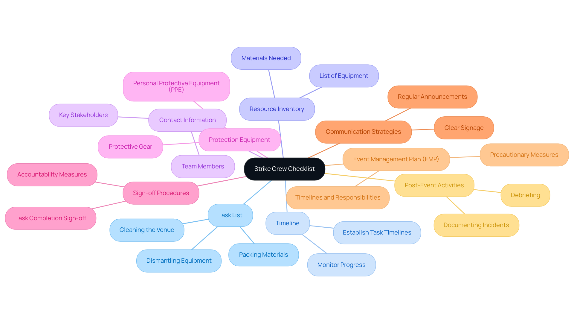 The central node represents the overall checklist, while each branch shows a key component that needs to be included. Follow the branches to see what specific tasks or details are associated with each component.