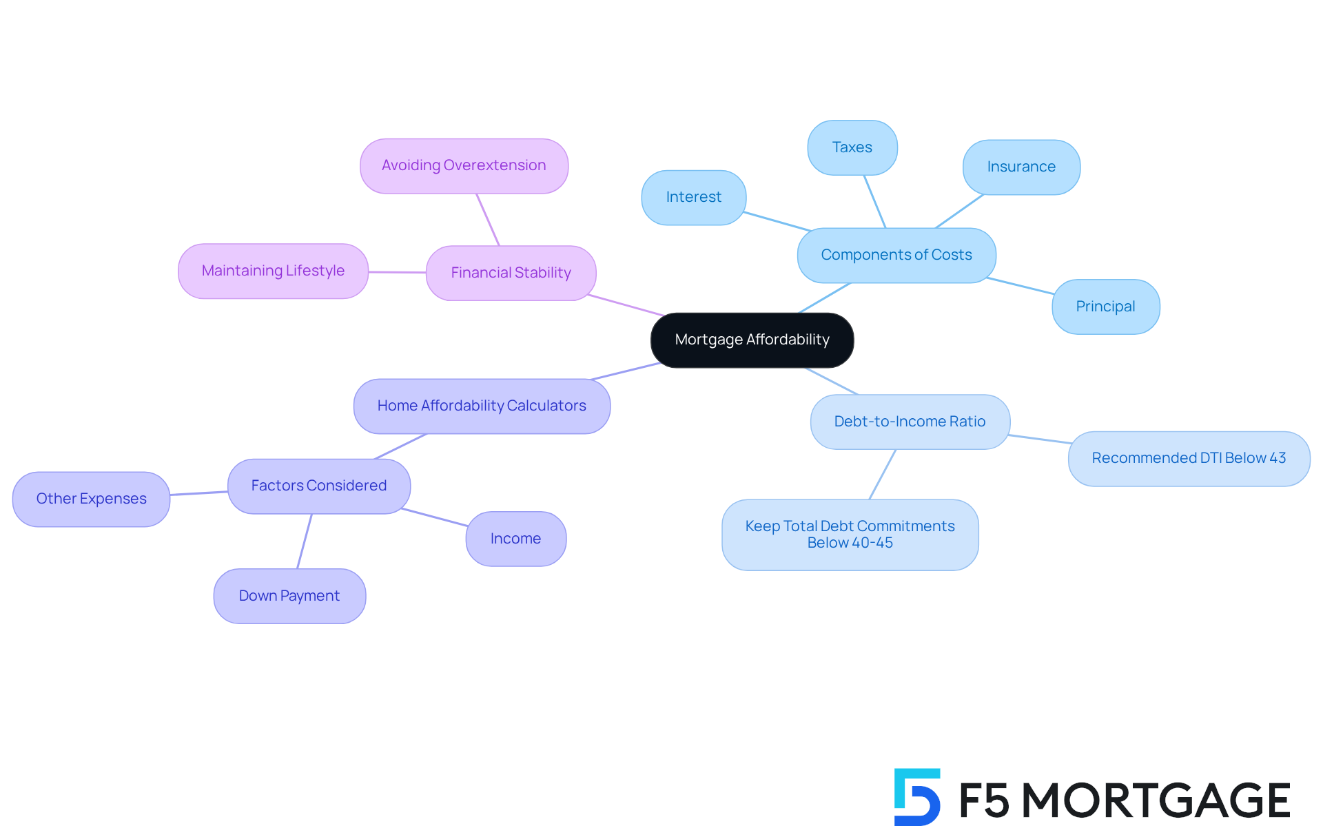 The center node represents the overall concept of mortgage affordability. Each branch shows a major component or consideration related to understanding and managing mortgage costs, with further details provided in the sub-branches. The center node represents the overall concept of mortgage affordability. Each branch shows a major component or consideration related to understanding and managing mortgage costs, with further details provided in the sub-branches.