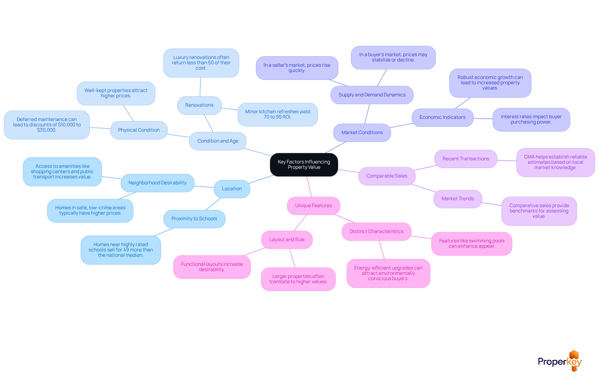 This mindmap starts with the main idea in the center and branches out to show the different factors that affect property value. Each branch represents a key factor, and the sub-branches provide more details or examples related to that factor. It's a great way to visualize how these elements connect and influence each other.