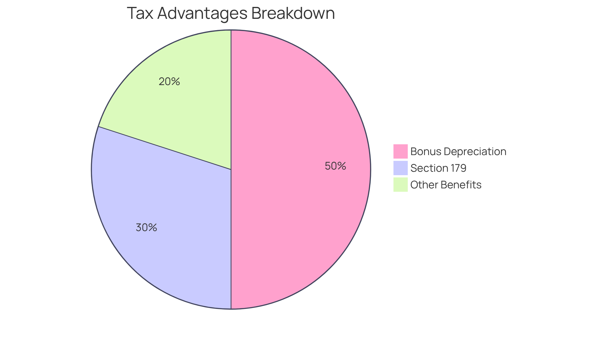 Each slice of the pie shows how much each method contributes to the overall tax benefits for real estate investors. A larger slice means a bigger advantage from that method. Each slice of the pie shows how much each method contributes to the overall tax benefits for real estate investors. A larger slice means a bigger advantage from that method.