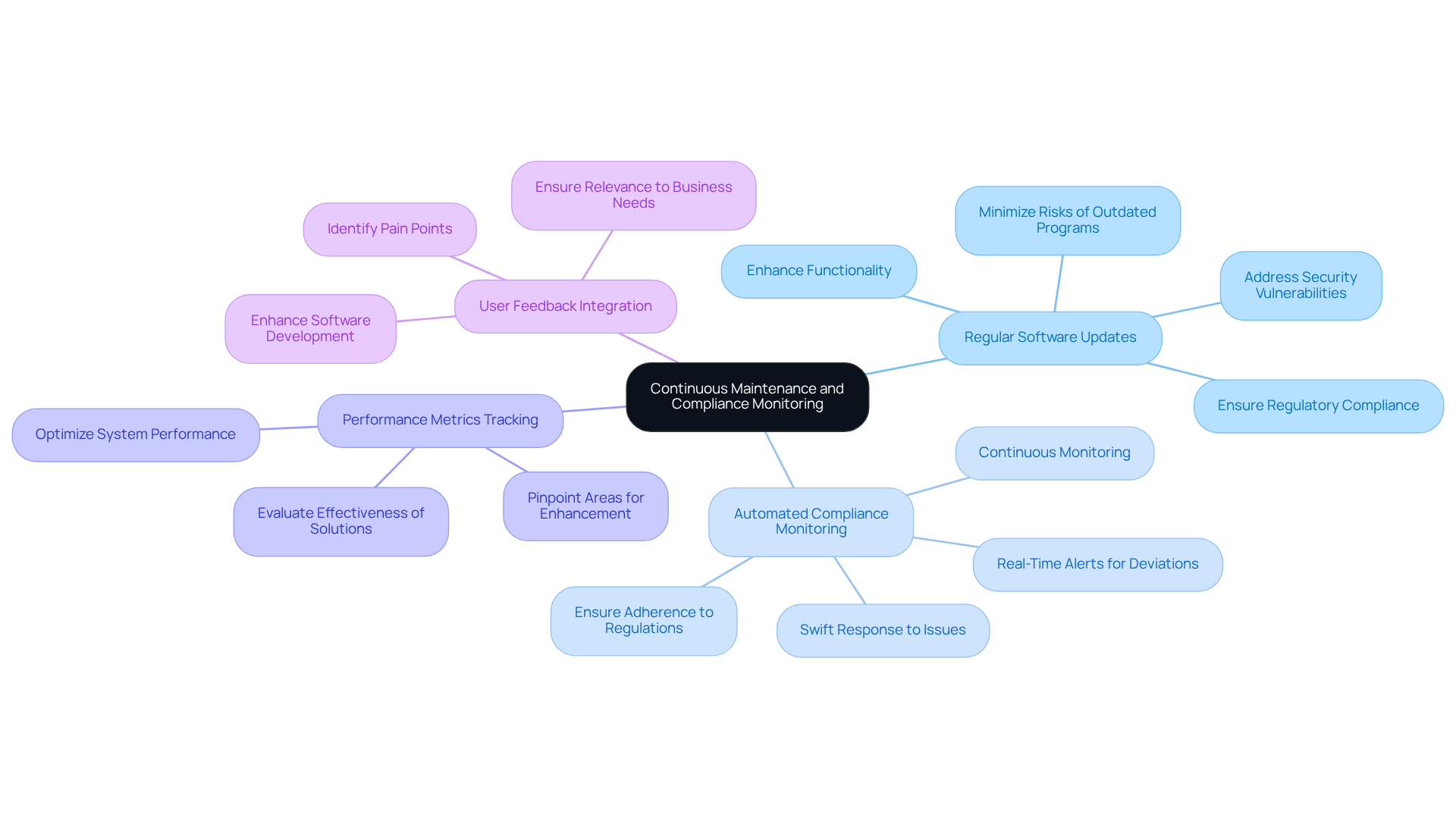 This mindmap starts with the main idea in the center and branches out to show different strategies for maintaining technology in hedge funds. Each branch represents a key strategy, and the sub-branches provide more details about why these strategies are important.