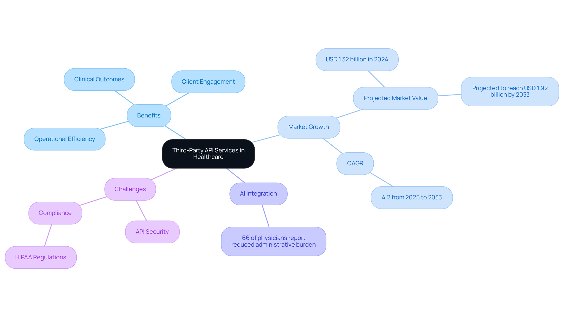 The central node represents the main topic, while the branches show related themes. Each sub-branch provides specific details or statistics, helping you understand how third-party APIs impact healthcare.