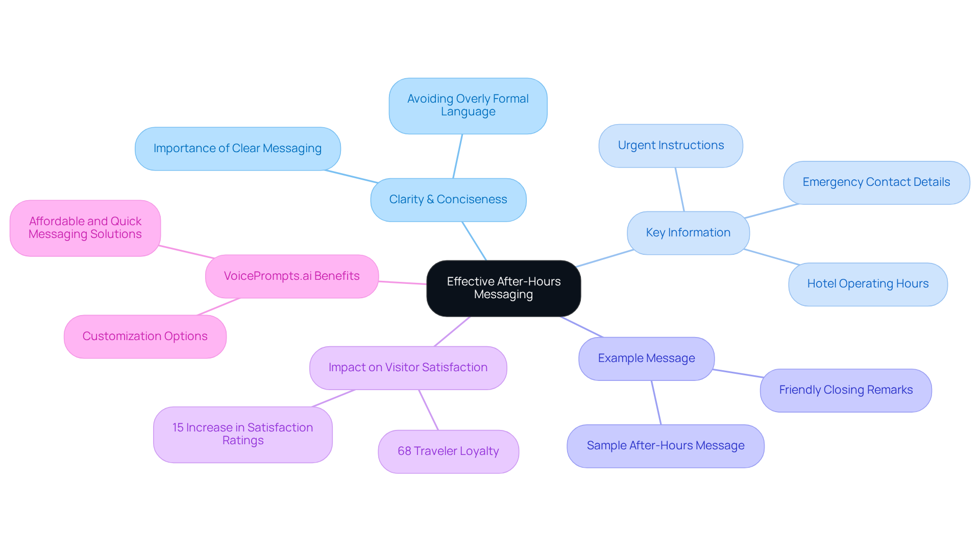 This mindmap illustrates how to create effective after-hours messages in hospitality. The central idea connects to various aspects like clarity, essential content, and the positive impact on guest experiences. This mindmap illustrates how to create effective after-hours messages in hospitality. The central idea connects to various aspects like clarity, essential content, and the positive impact on guest experiences.