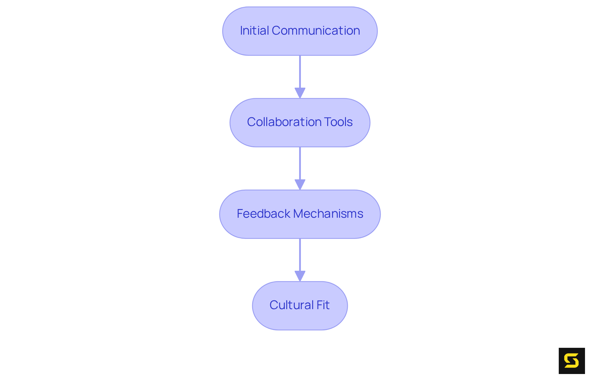 Follow the steps in the flowchart to assess potential design agencies. Each box outlines a key area to evaluate, helping you identify the best fit for your project needs.