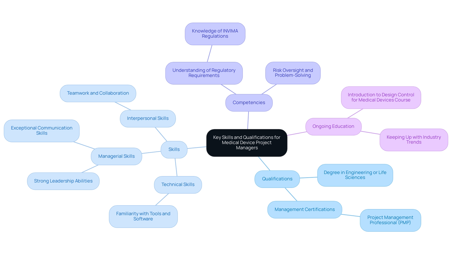 The central node represents the overall topic, with branches indicating qualifications, skills, competencies, and the importance of continued education.