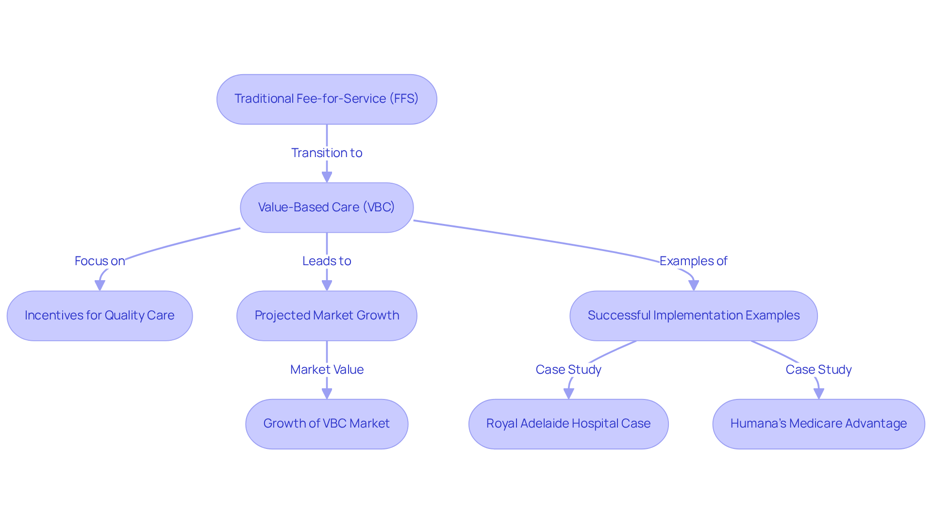The flowchart illustrates the journey from fee-for-service models to value-based care, highlighting key aspects like incentives, market growth, and successful examples of healthcare systems adopting VBC. Follow the arrows to understand how these elements connect and evolve over time. The flowchart illustrates the journey from fee-for-service models to value-based care, highlighting key aspects like incentives, market growth, and successful examples of healthcare systems adopting VBC. Follow the arrows to understand how these elements connect and evolve over time.