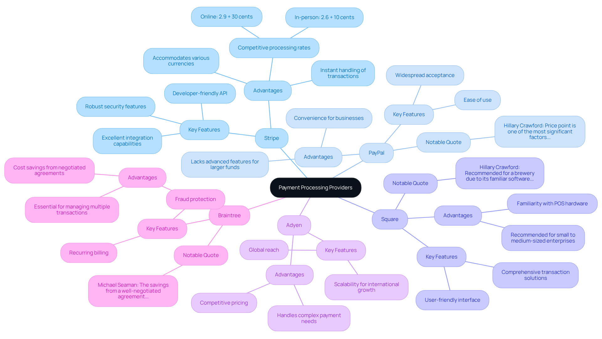The central node represents the overall topic, while each branch represents a different provider. The sub-branches highlight specific features and advantages, helping you quickly compare what each provider offers.