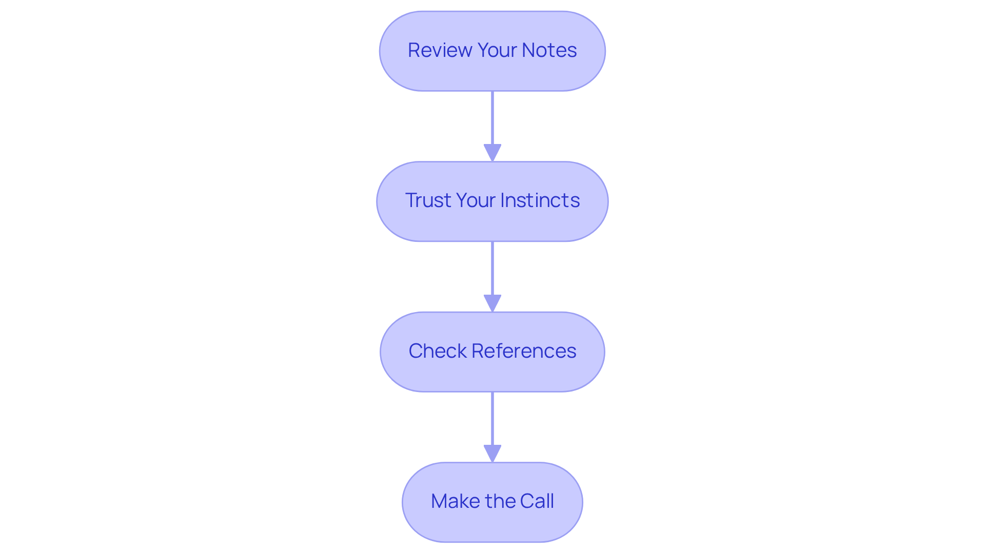 Each box represents a step in the decision-making process. Follow the arrows to see how to move from reviewing notes to making the call to your chosen lawyer.