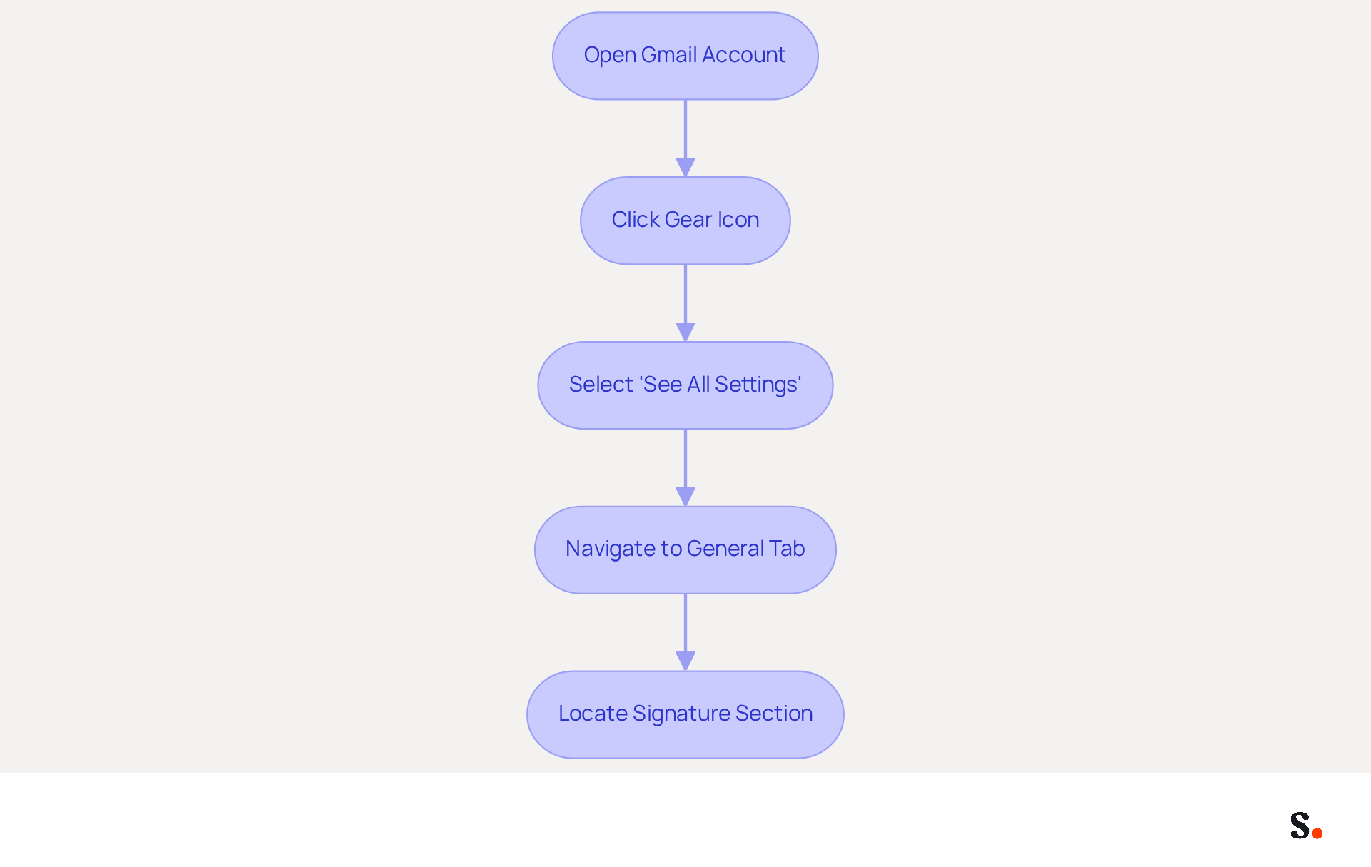 Follow the arrows to see each step in the process of customizing your Gmail signature. Each box represents an action you need to take, starting from opening your Gmail account to locating the signature section. Follow the arrows to see each step in the process of customizing your Gmail signature. Each box represents an action you need to take, starting from opening your Gmail account to locating the signature section.