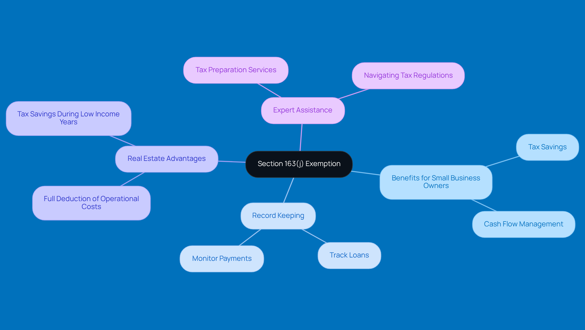 This mindmap starts with the main idea of the Section 163(j) exemption at the center. From there, you can explore the benefits, necessary practices, and how expert help can make tax planning easier. Each branch represents a different aspect of the exemption, helping you see how they connect and support effective tax strategies.