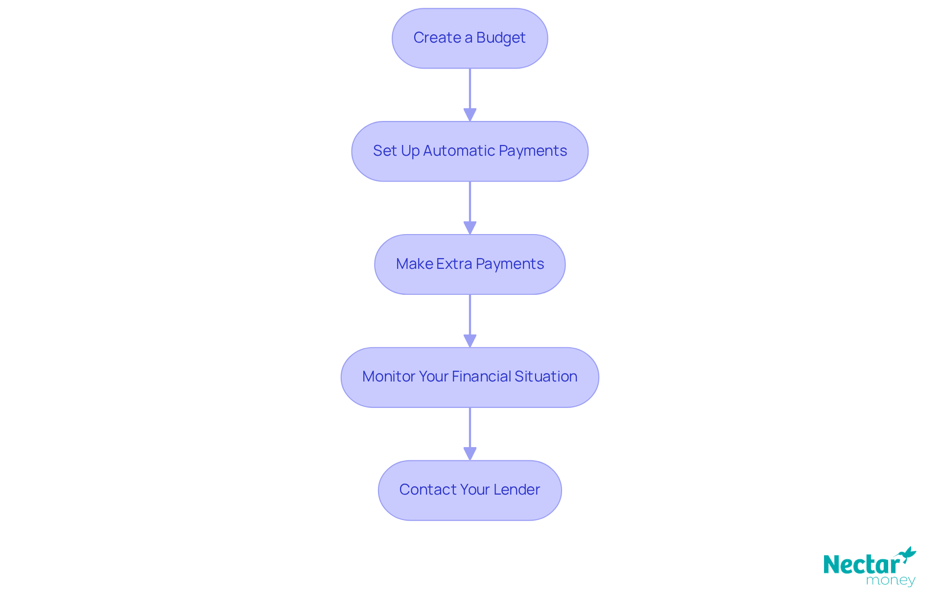 Each box represents a step you can take to manage your loan repayments. Follow the arrows to see the order in which you can implement these strategies for better financial health.