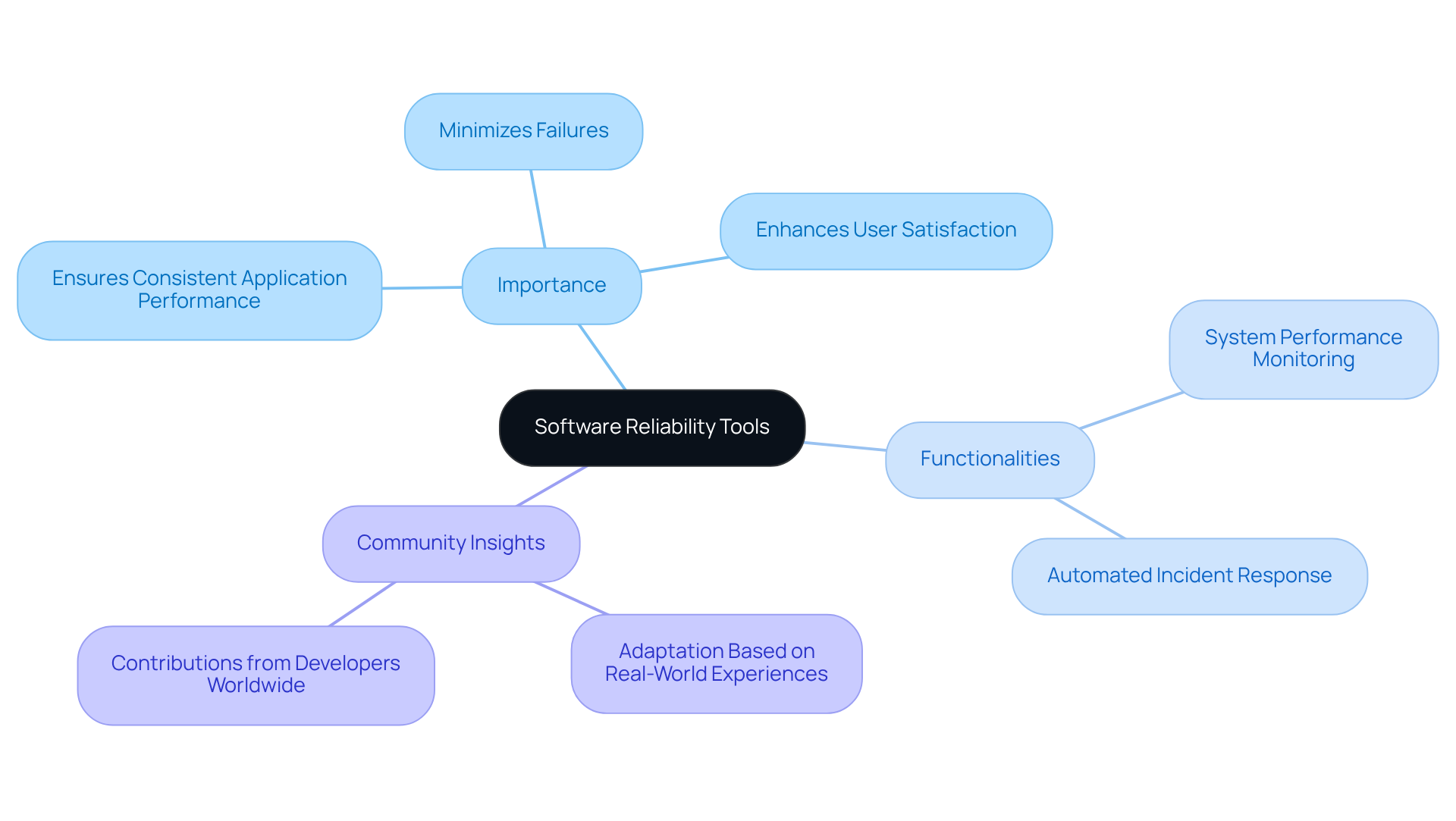 The central node represents the main topic, while the branches show the importance, functionalities, and community contributions related to software reliability tools. Each branch highlights a different aspect, helping you see how they all connect. The central node represents the main topic, while the branches show the importance, functionalities, and community contributions related to software reliability tools. Each branch highlights a different aspect, helping you see how they all connect.