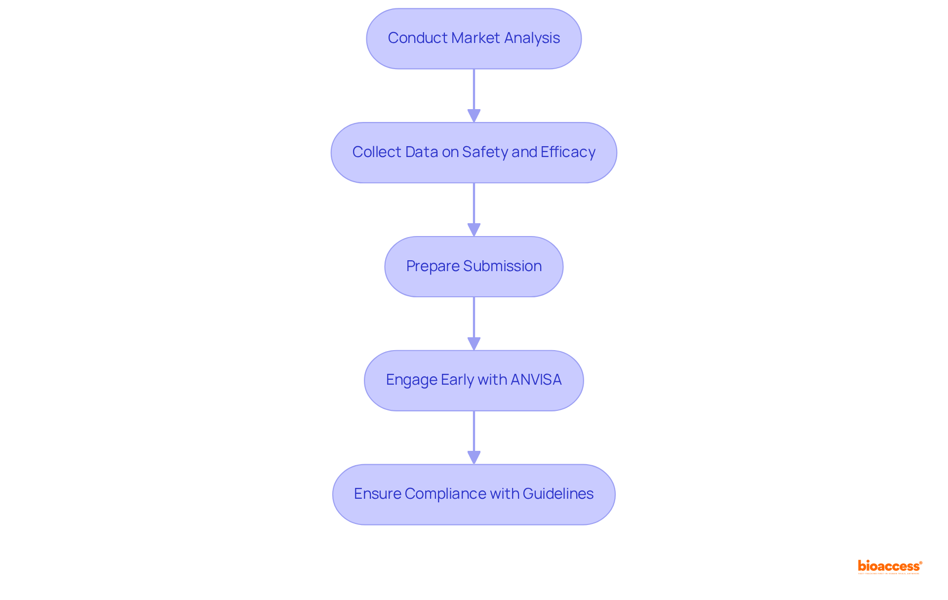 Each box represents a critical step in the process. Follow the arrows to understand how each action leads to the next in successfully navigating the similarity route. Each box represents a critical step in the process. Follow the arrows to understand how each action leads to the next in successfully navigating the similarity route.