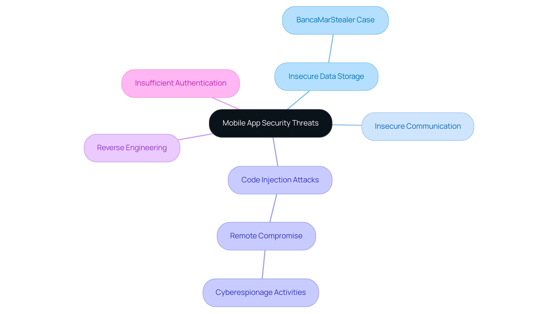 The central node represents the overarching theme of mobile app security threats, with branches indicating specific vulnerabilities and sub-branches providing additional context or examples.