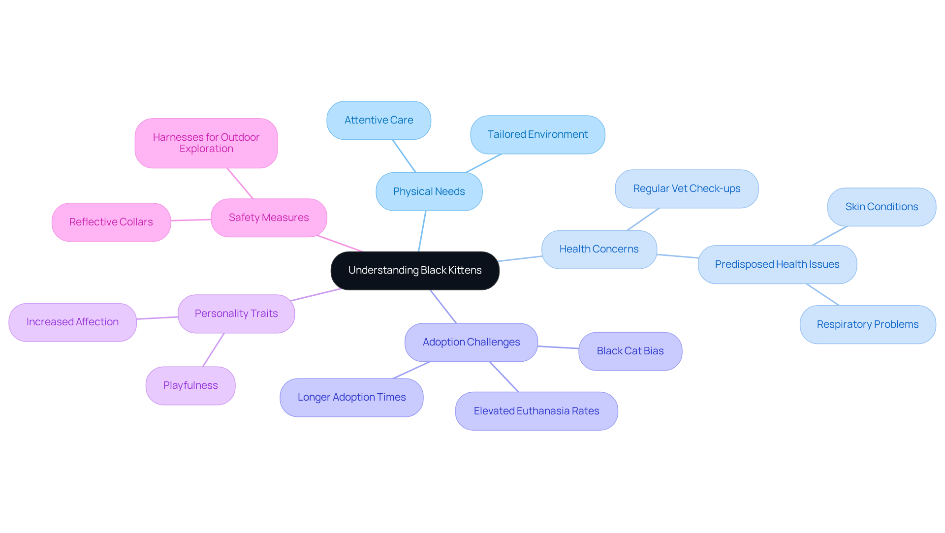 This mindmap helps you explore the various aspects of caring for black kittens. Each branch represents a different area of focus, linking back to the central idea of their unique needs. This mindmap helps you explore the various aspects of caring for black kittens. Each branch represents a different area of focus, linking back to the central idea of their unique needs.