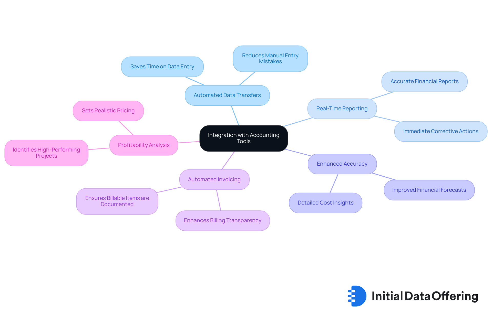 This mindmap starts at the center with the main idea of integration. Each branch represents a specific benefit, and the sub-branches provide more detail on how the software enhances financial processes.