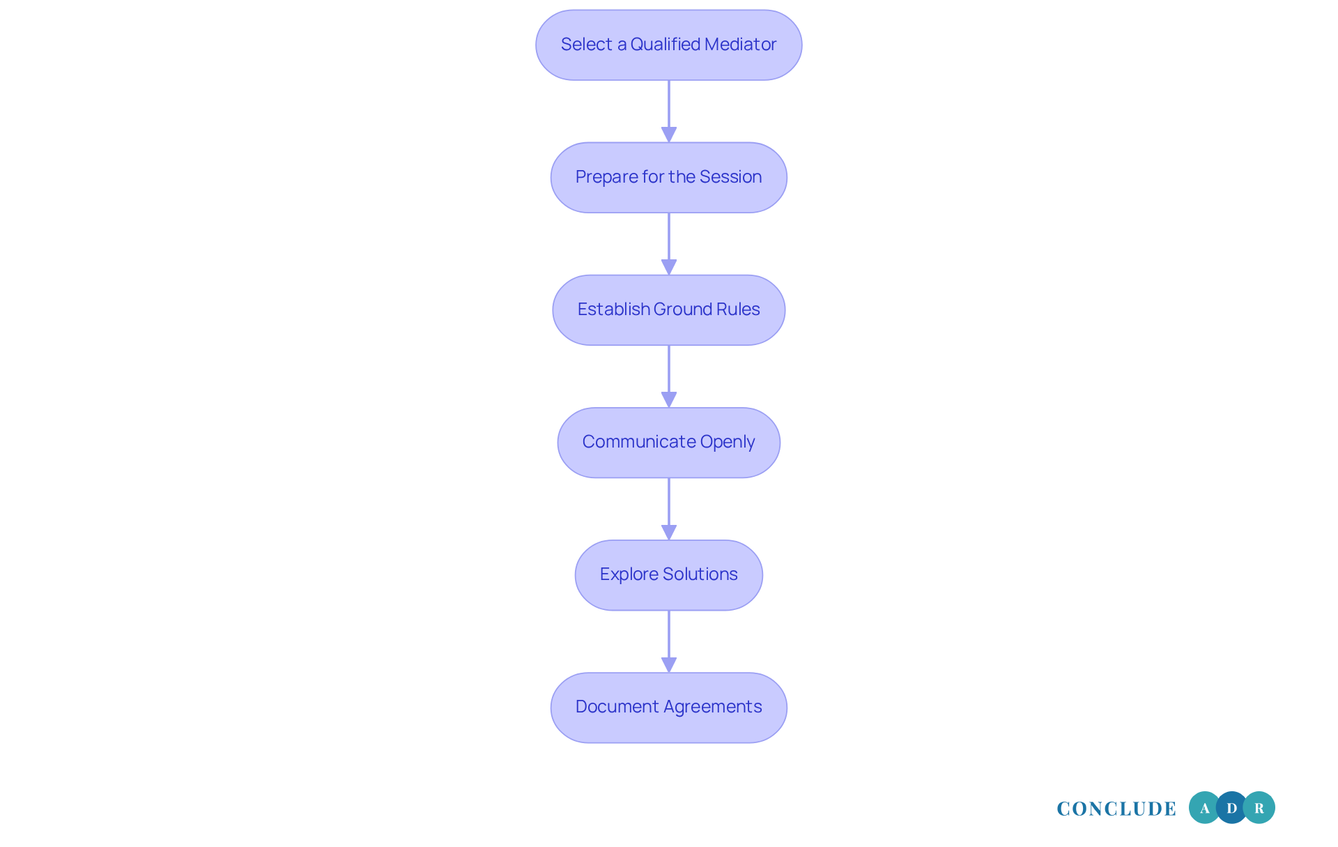 Each box outlines a key step in the mediation process — follow the arrows to understand the sequence and importance of each action in achieving a resolution.