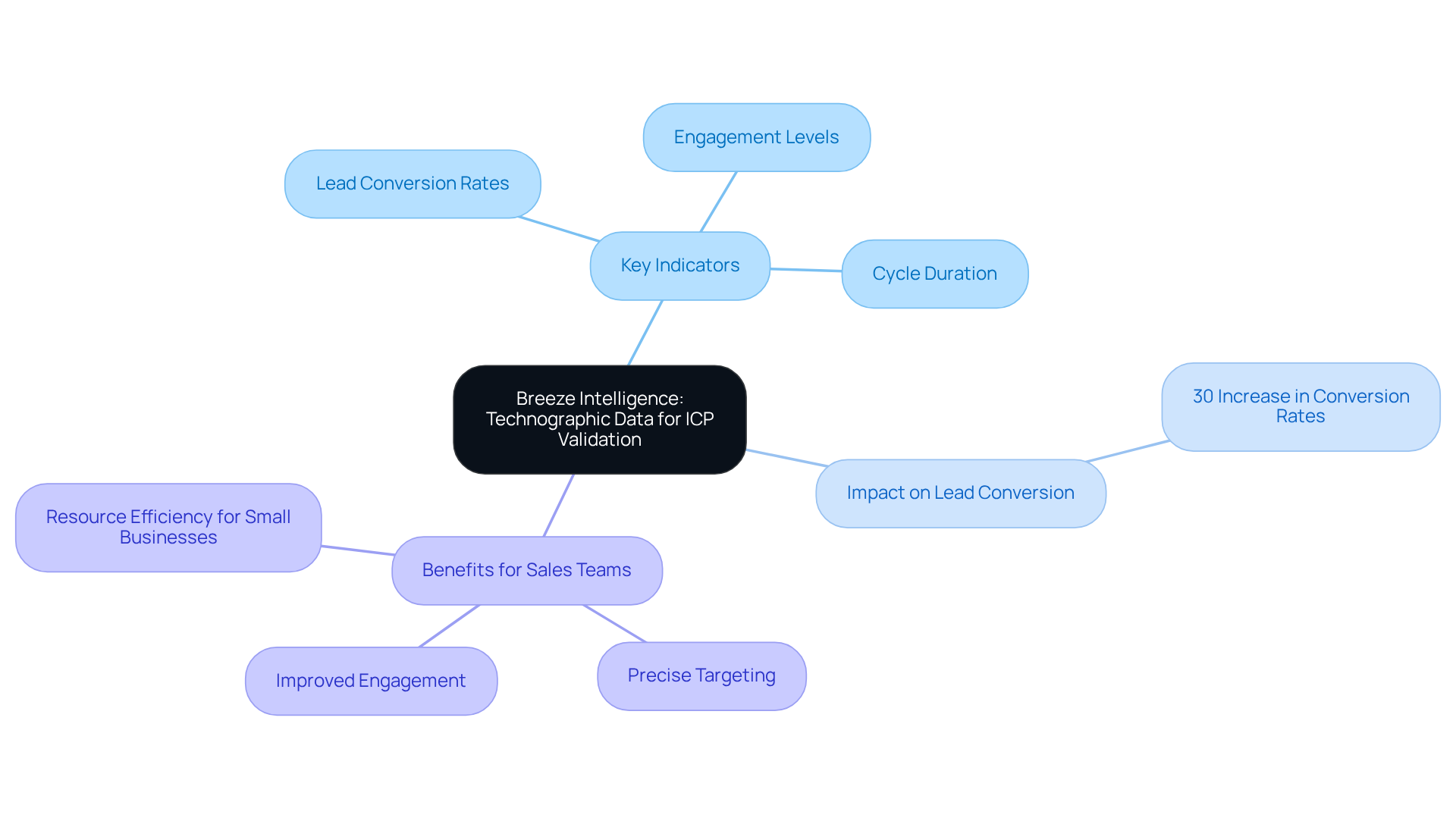 The central node represents Breeze Intelligence's role in ICP validation, while the branches show key indicators and their effects on sales strategies. Each branch highlights how understanding technology preferences can lead to better targeting and increased conversion rates.
