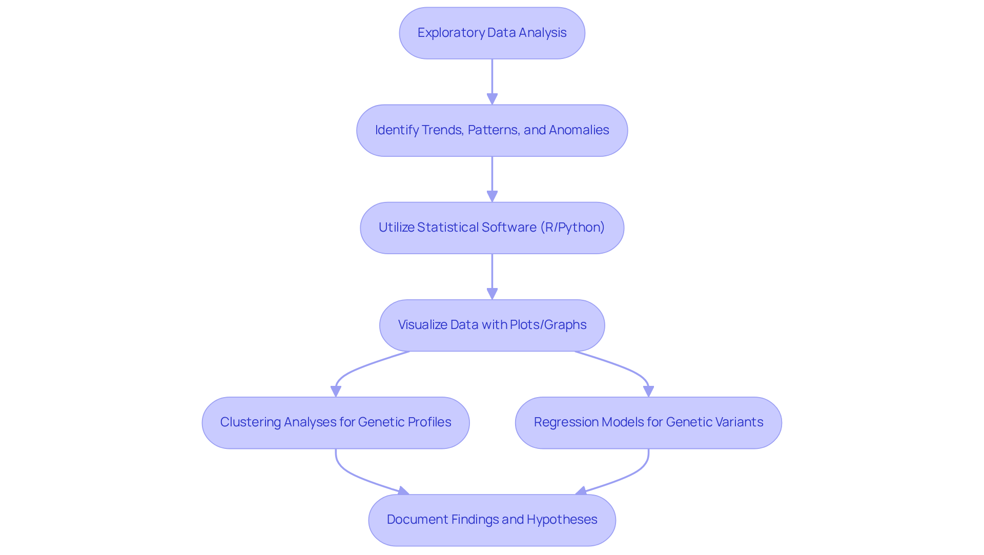 Follow the arrows to see how each step in the analysis builds on the previous one, from understanding the data to applying findings in real-world scenarios.