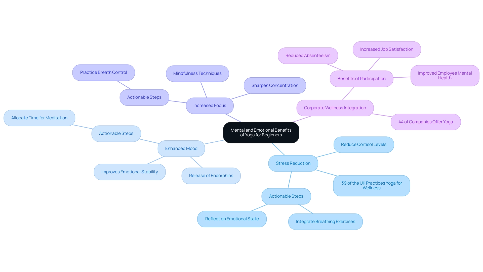 The central node represents the overall topic, with branches showing the key benefits of yoga and their respective details and actionable steps.