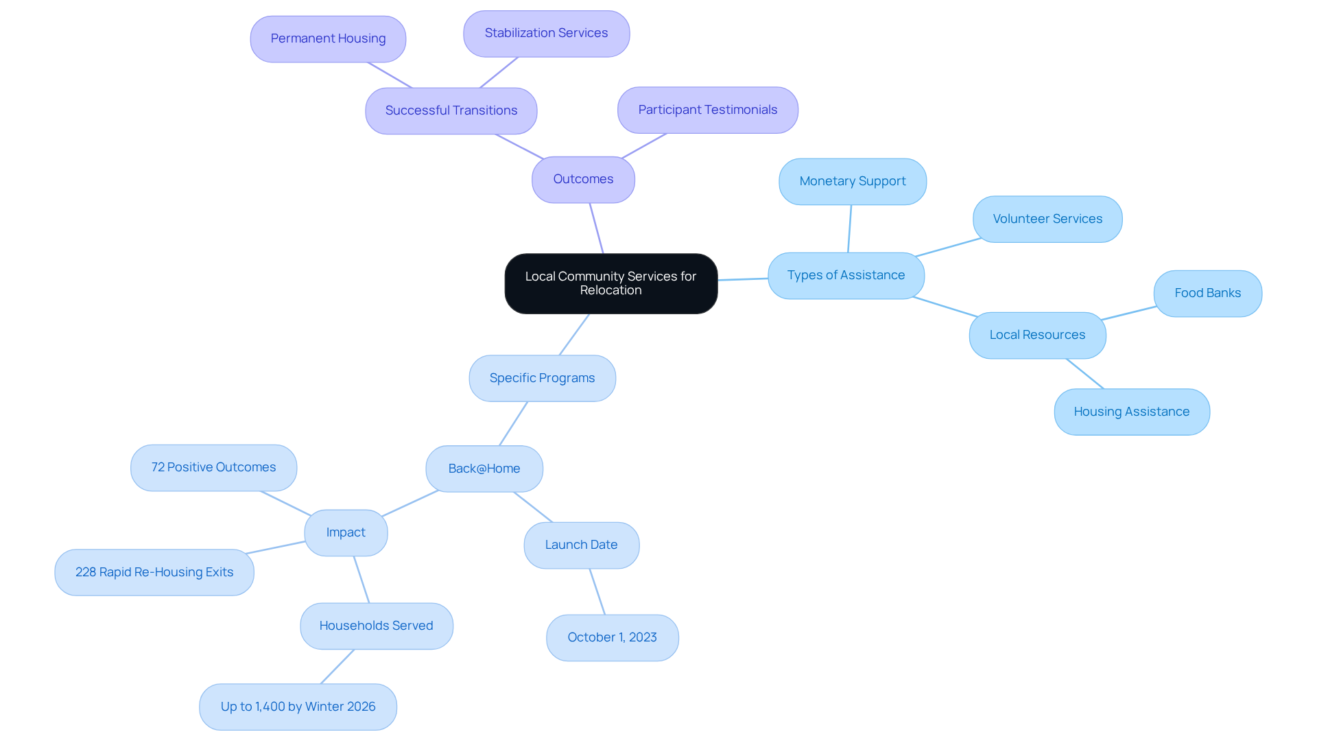 This mindmap shows how local community services support families during relocation. Start at the center with the main theme, then explore the branches to see the types of assistance available, specific programs like Back@Home, and the positive outcomes achieved.