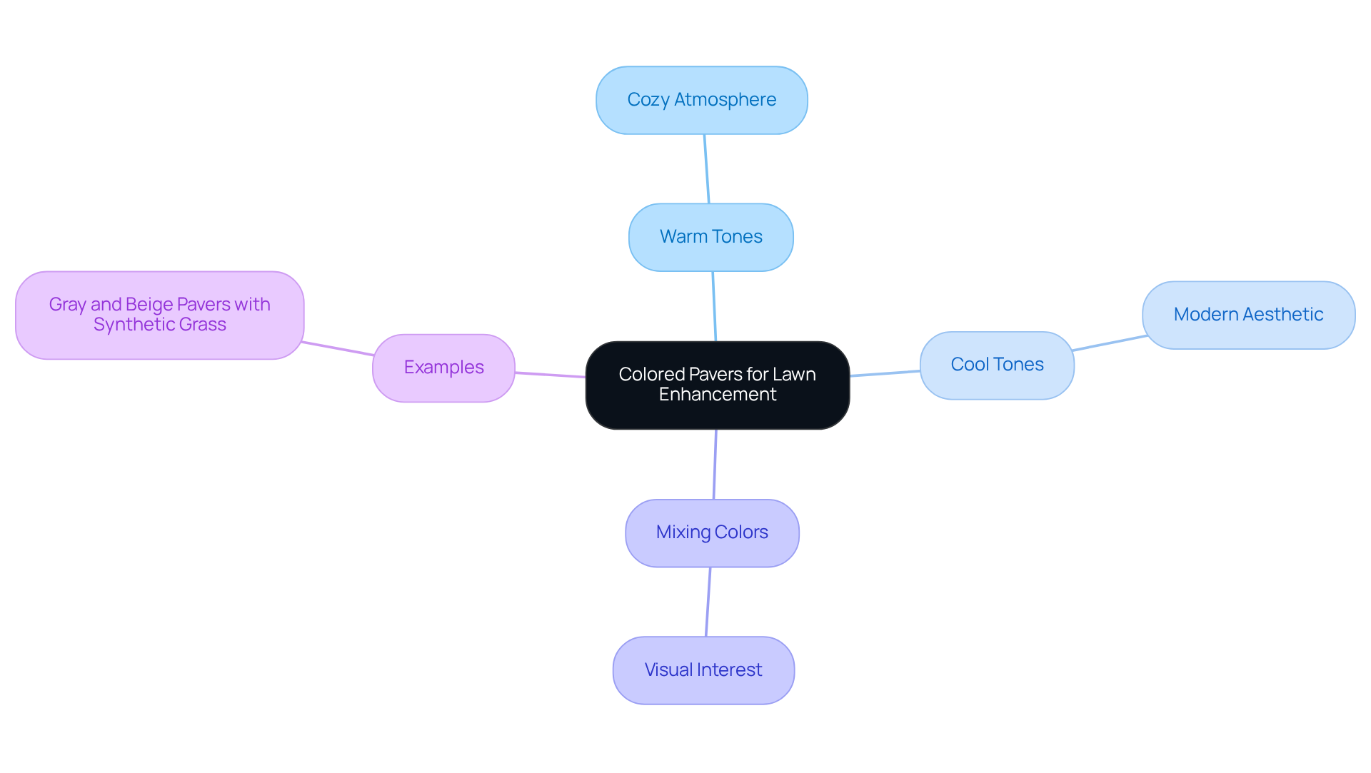 The central idea is how colored pavers can enhance your lawn. Each branch explores different aspects like color effects and examples, helping you visualize how to create a beautiful outdoor space.