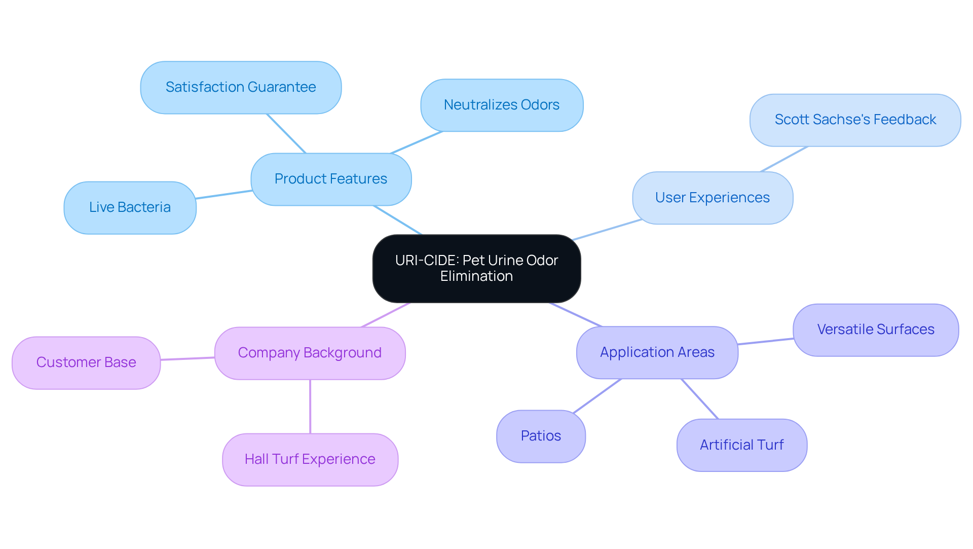 This mindmap starts with URI-CIDE at the center, branching out to show its features, user feedback, where it can be used, and the company behind it. Each branch highlights important aspects, making it easy to see how URI-CIDE helps pet owners manage odors effectively.
