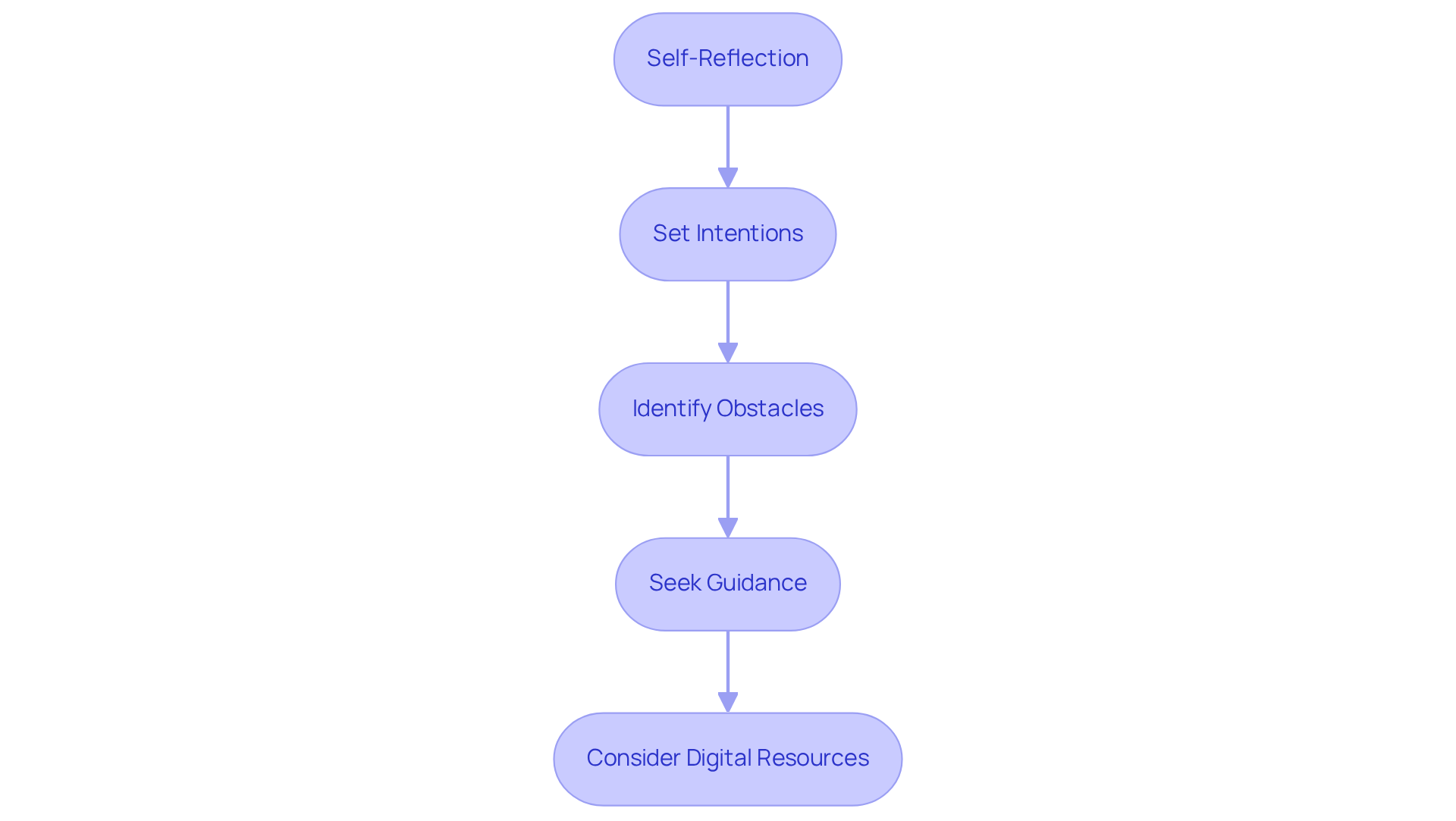 Each box represents a step in your personal growth journey. Follow the arrows to see how each step leads to the next, guiding you toward a more fulfilling spiritual experience.