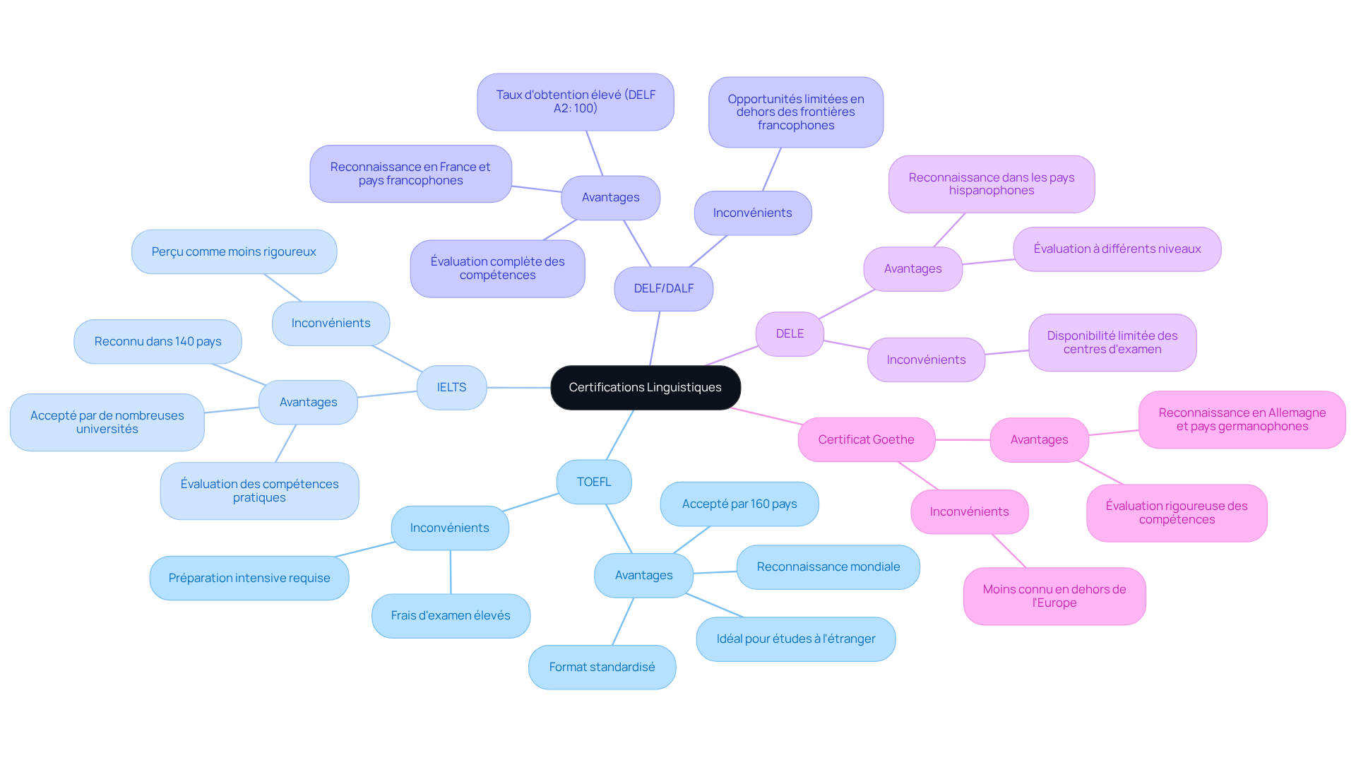 Chaque branche représente une certification linguistique. Suivez les sous-branches pour découvrir les avantages et inconvénients de chaque option. Cela vous aidera à visualiser les choix disponibles et à prendre une décision éclairée.