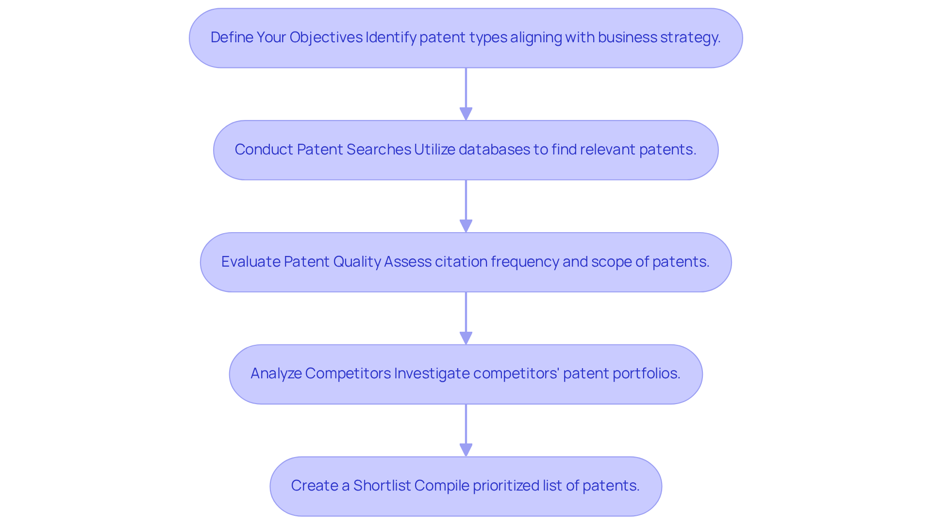 This flowchart outlines the steps you need to take to prepare for a patent auction. Start at the top with your objectives and follow the arrows down through each step until you reach the final shortlist. Each box gives you a quick overview of what to do at that stage.