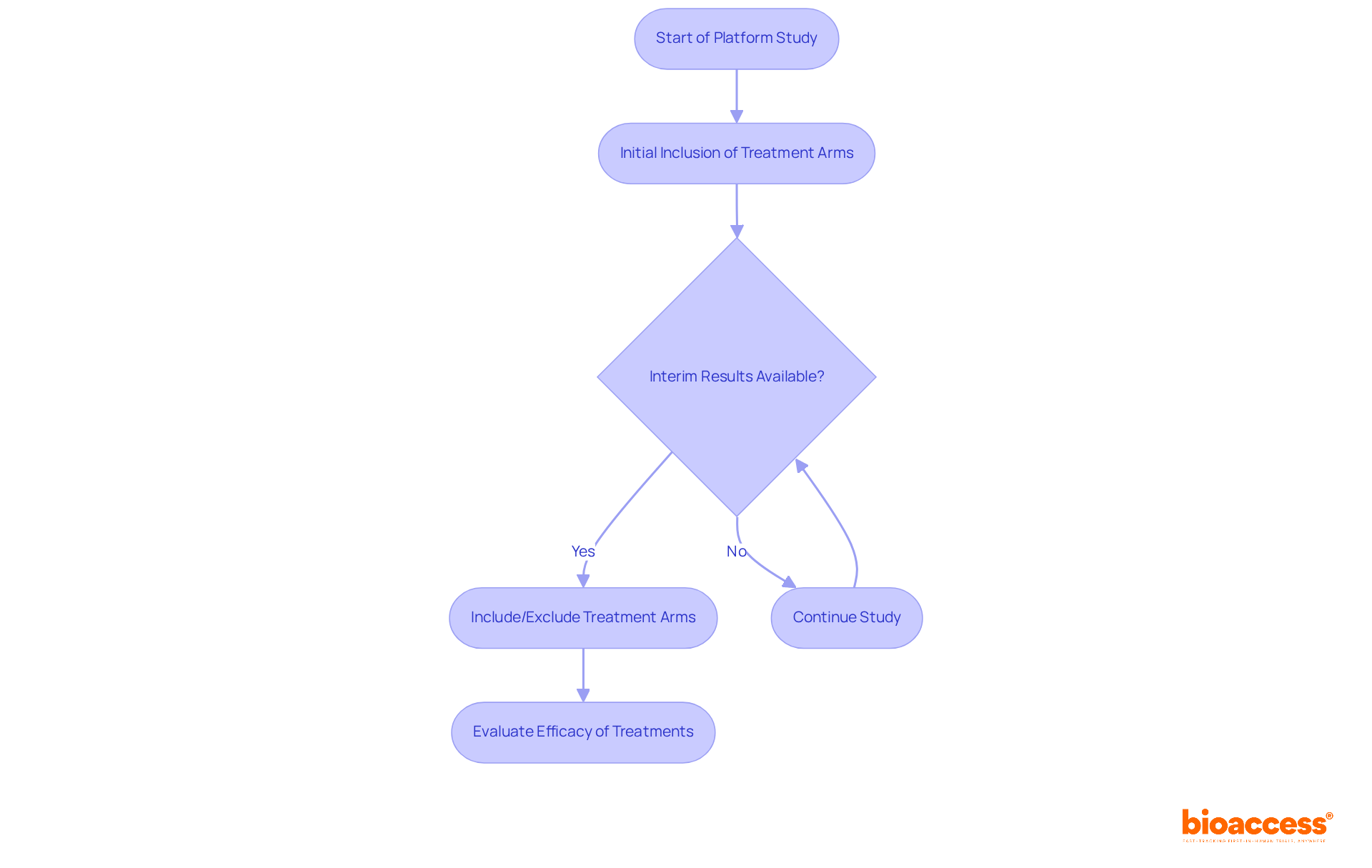 Follow the flow from the start of the study all the way through to the evaluation of treatments. Each step shows what happens next based on the interim results.