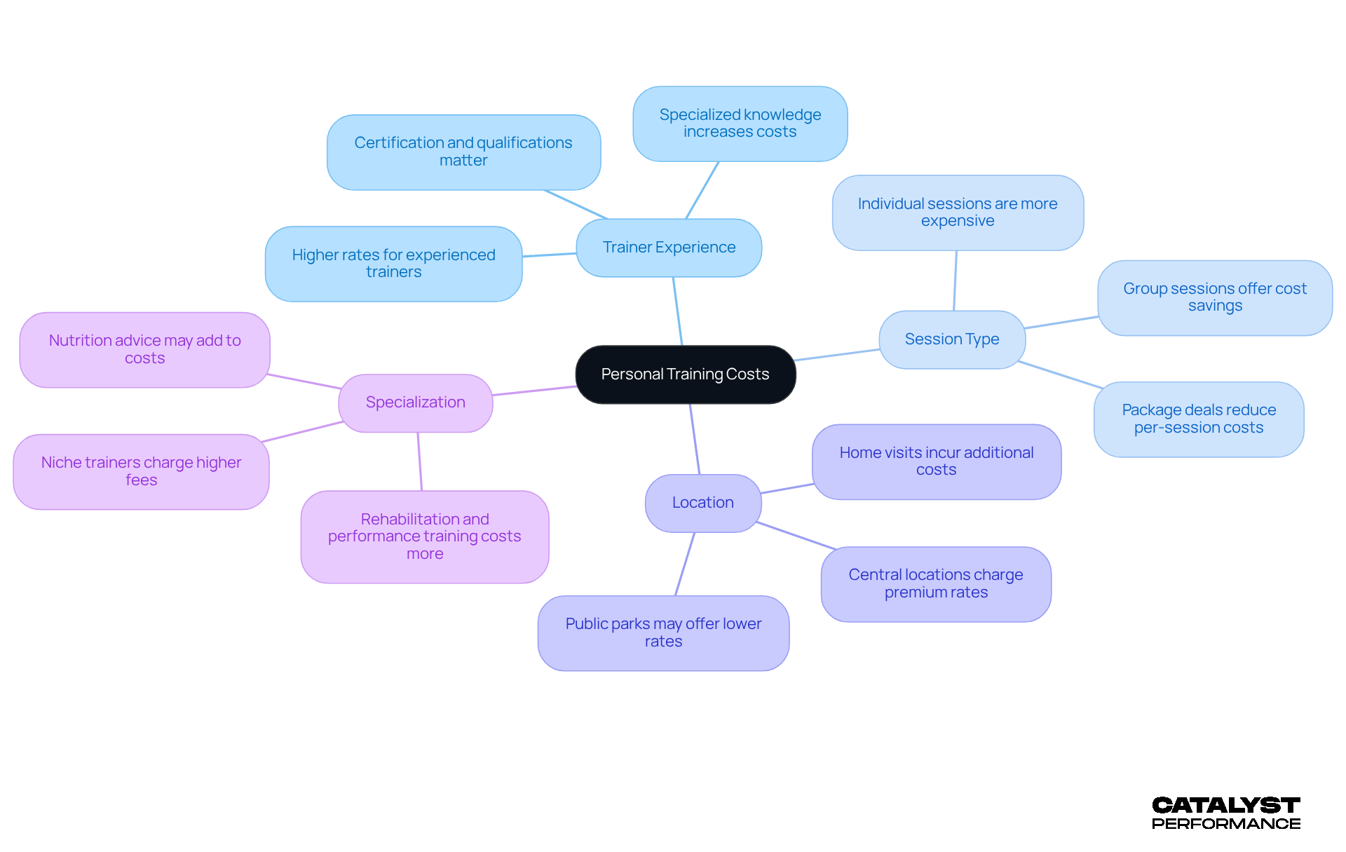 The center represents the overall topic of personal training costs, while the branches show the key factors that influence these costs. Each branch provides insights into how these factors can affect your budget and expectations. The center represents the overall topic of personal training costs, while the branches show the key factors that influence these costs. Each branch provides insights into how these factors can affect your budget and expectations.