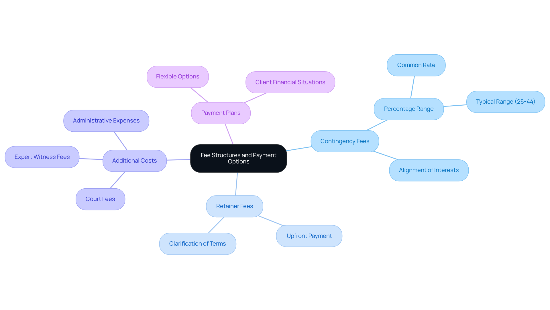 The central node represents the overall topic, while the branches show different types of fees and payment options. Each branch contains important details to help you understand what to expect when hiring an attorney.