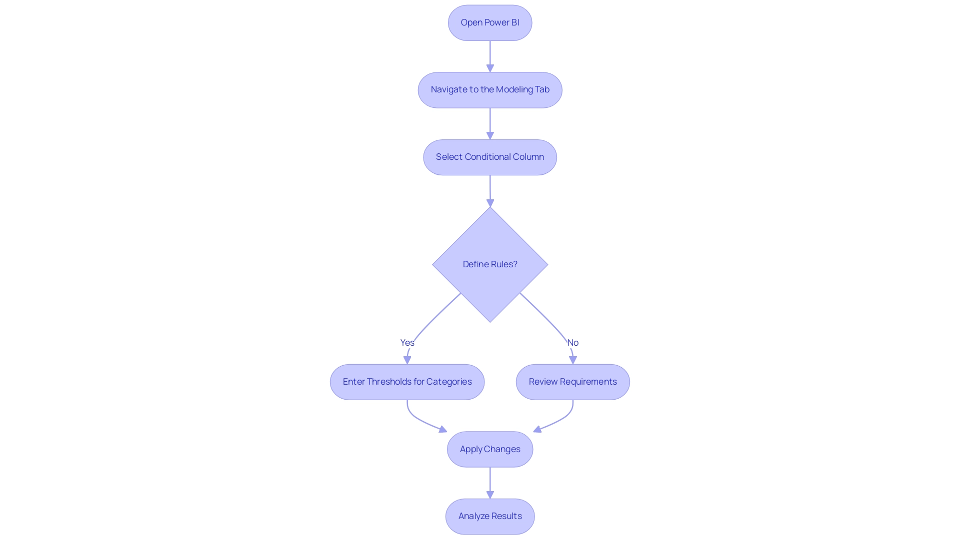 Each box represents a step in the process, with decision points indicating whether to define rules or review requirements.