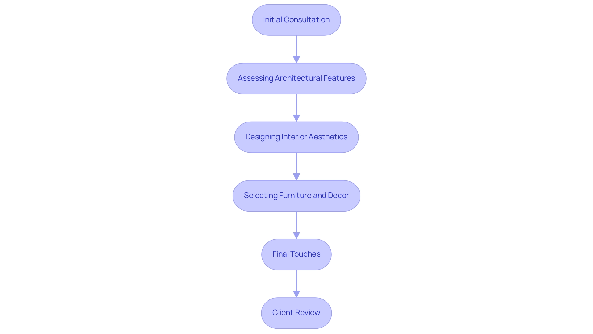 Each box represents a stage in the design process, and the arrows indicate the flow from initial consultation to final review, highlighting the collaborative nature of the process.