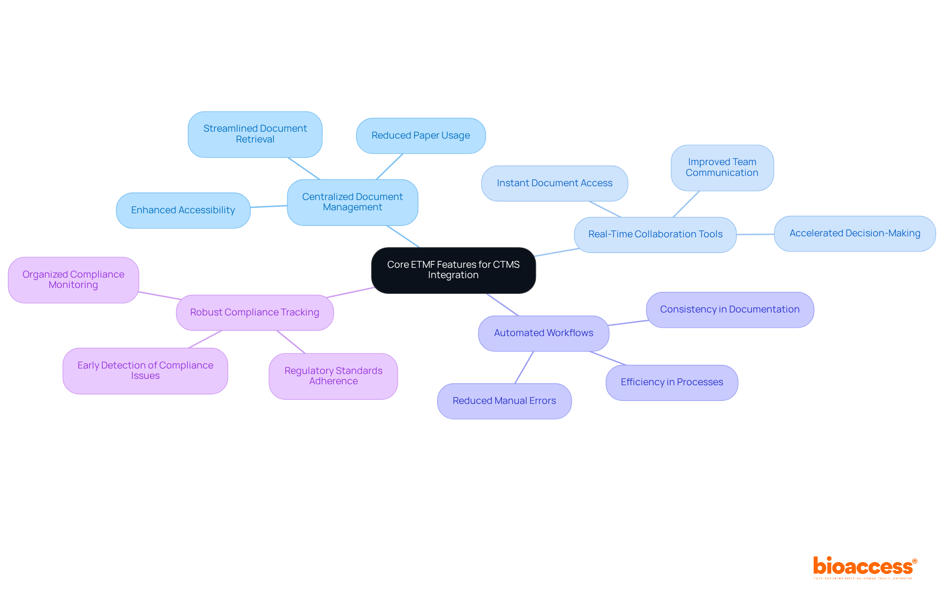 The central node represents the overall goal of effective CTMS integration, while each branch highlights a key feature of ETMF systems that helps achieve this goal. The sub-branches provide additional insights into what each feature entails.