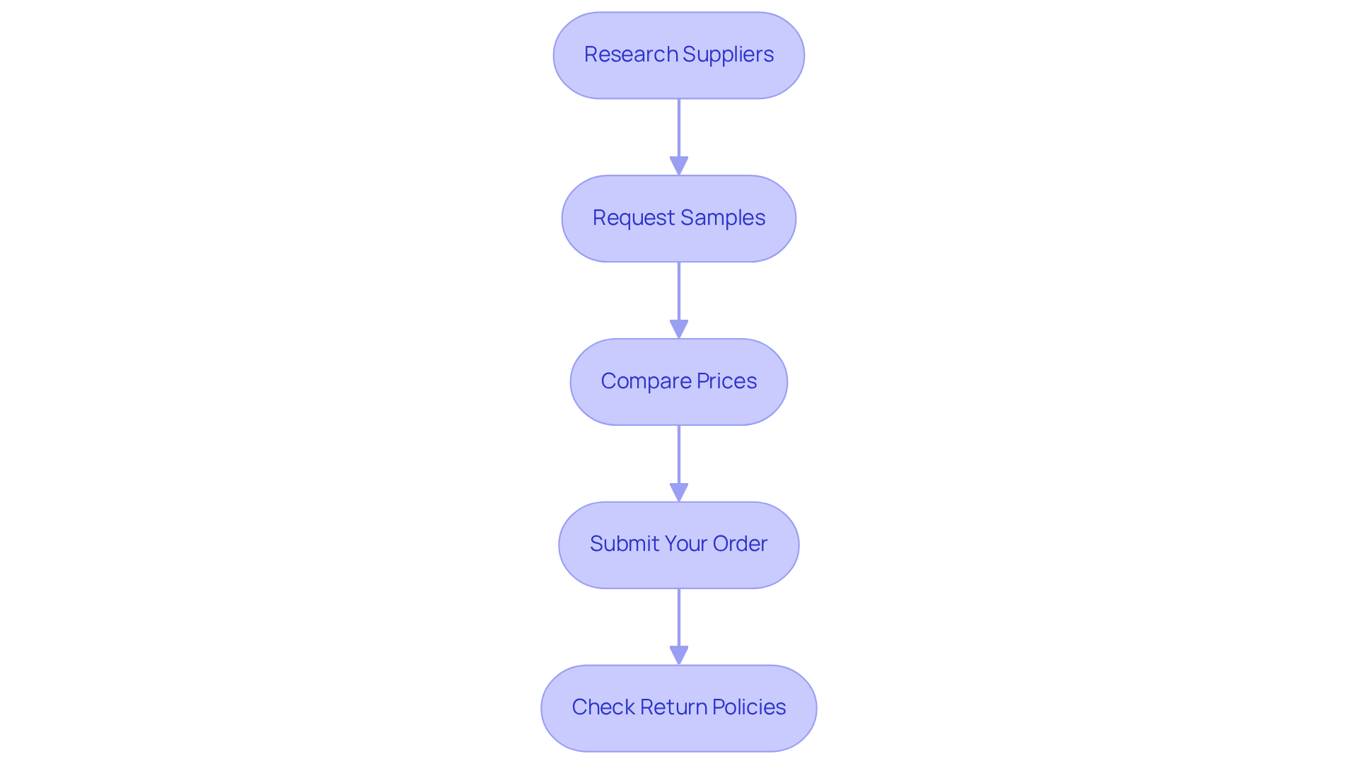 Each box represents a step in the process of sourcing tablecloths. Follow the arrows to see how to move from one step to the next, ensuring you cover all necessary actions before your event.