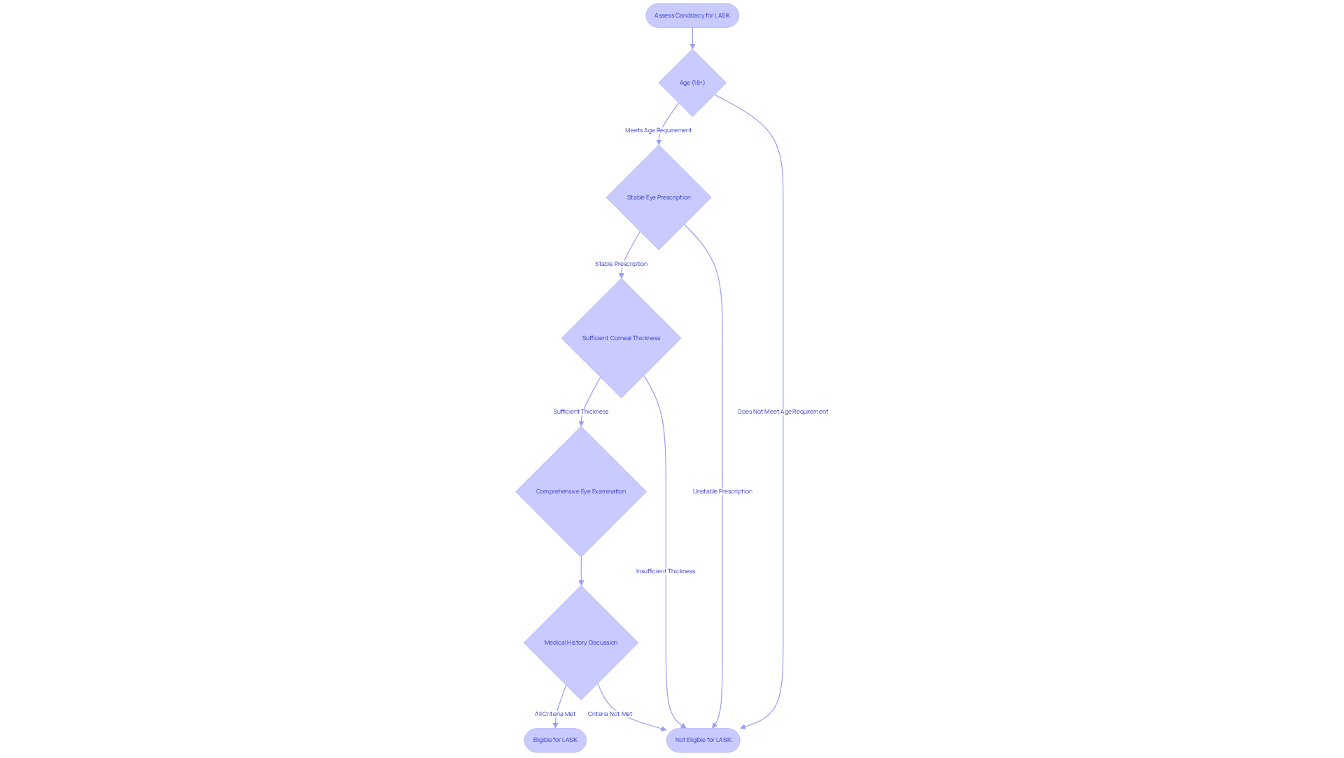 This flowchart guides you through the essential steps to determine if you're a candidate for LASIK surgery. Each box represents a key requirement, and the arrows show the order in which you should consider them. Follow the path to see what you need to meet for a successful LASIK journey!