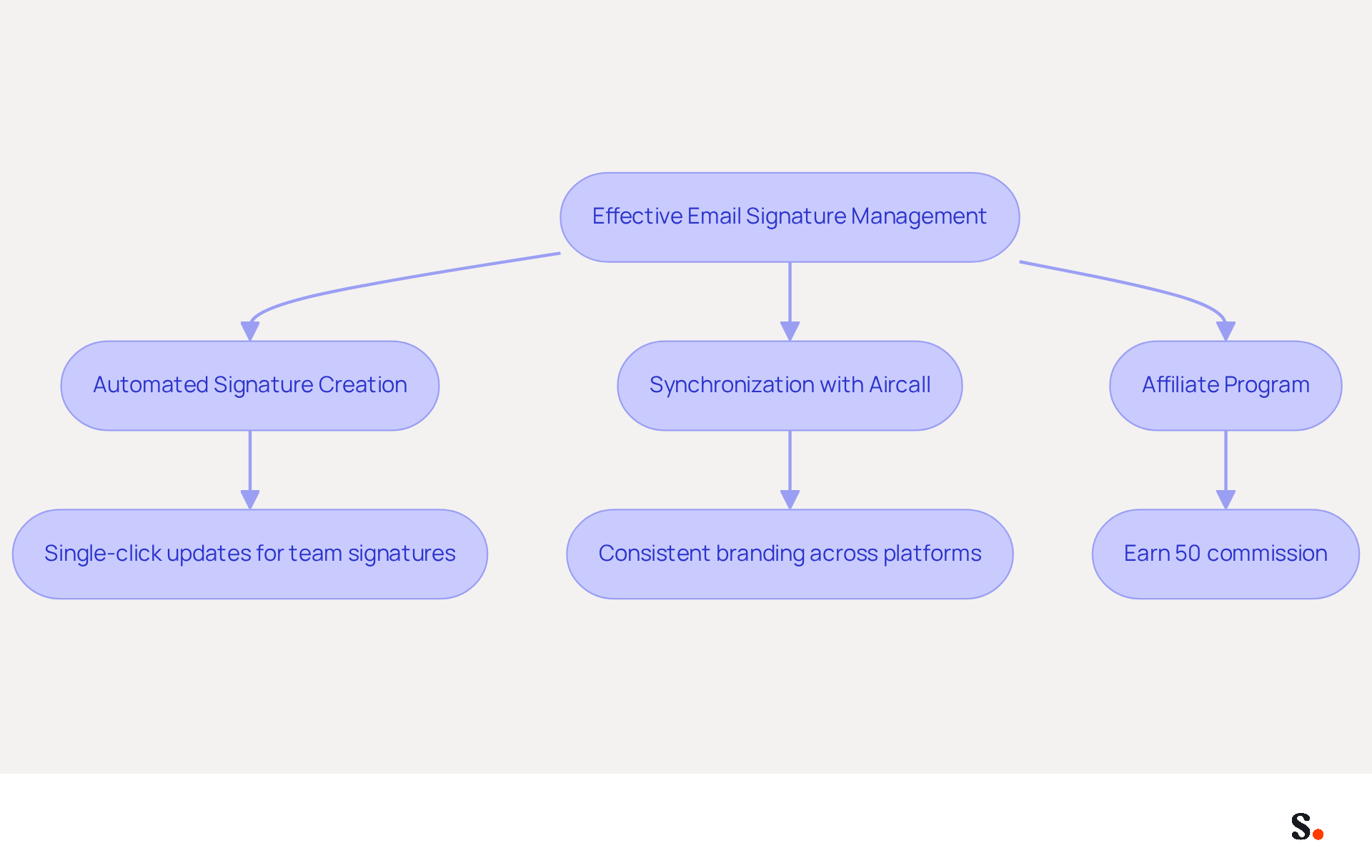 This flowchart outlines the steps and benefits of managing email signatures effectively. Follow the arrows to see how each feature of Scribe contributes to maintaining a professional brand image. This flowchart outlines the steps and benefits of managing email signatures effectively. Follow the arrows to see how each feature of Scribe contributes to maintaining a professional brand image.